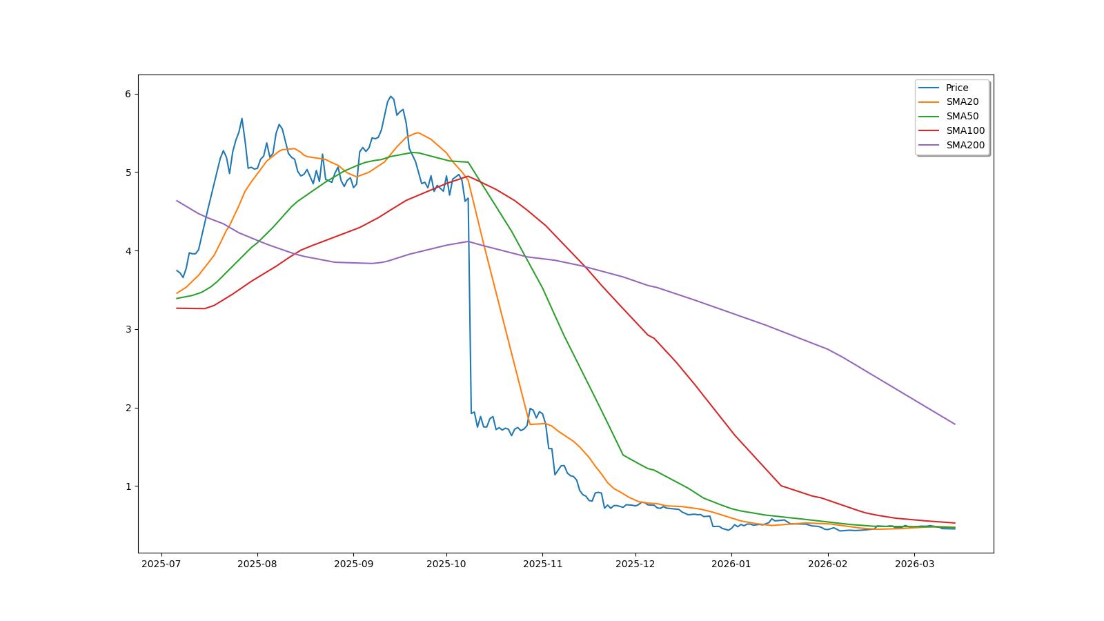 Peapods Finance Simple Moving Averages
