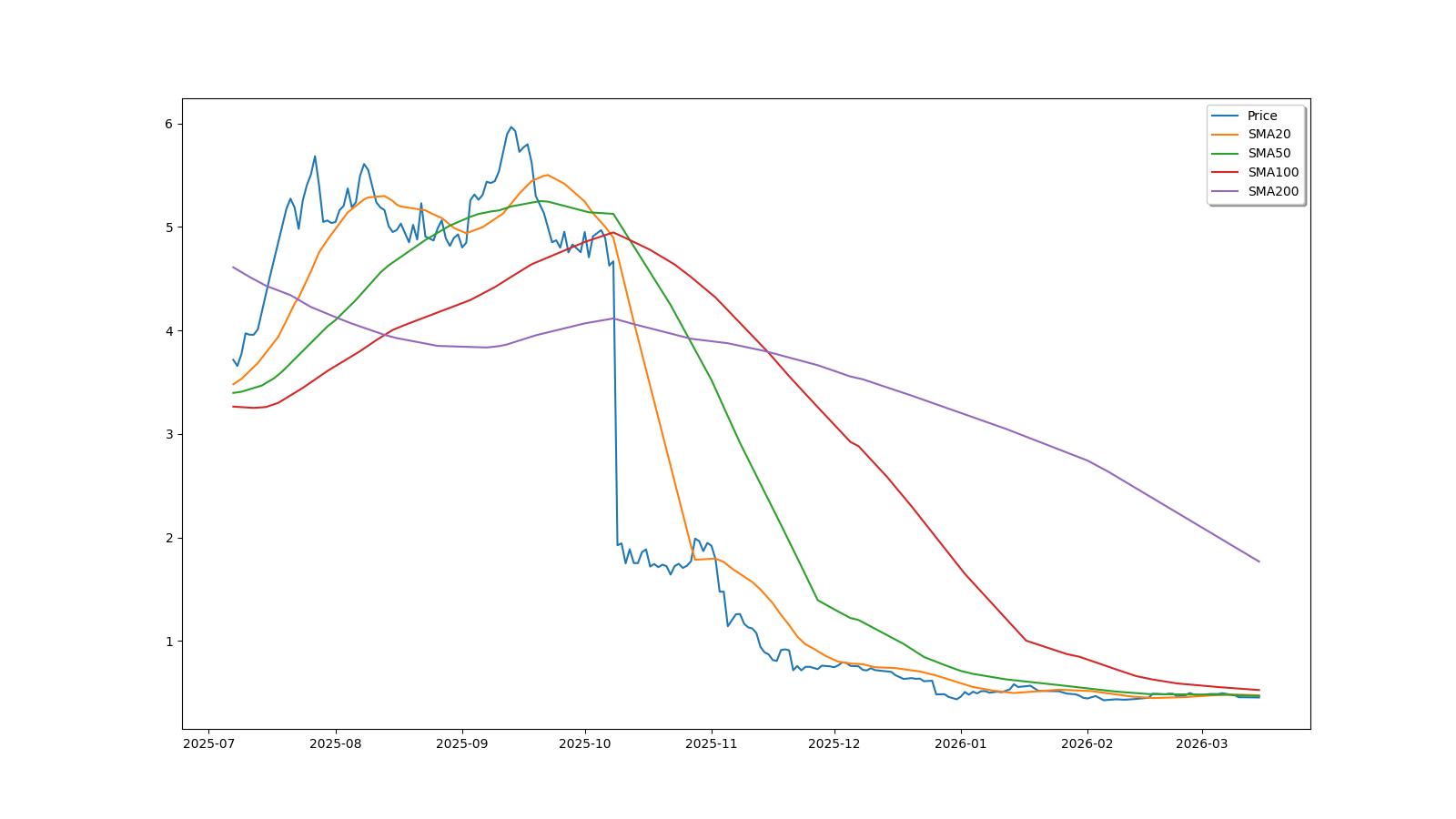 Peapods Finance Simple Moving Averages