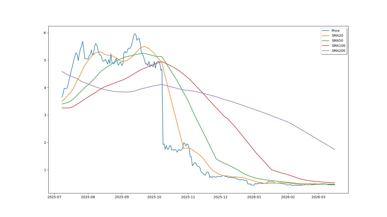 Peapods Finance Simple Moving Averages