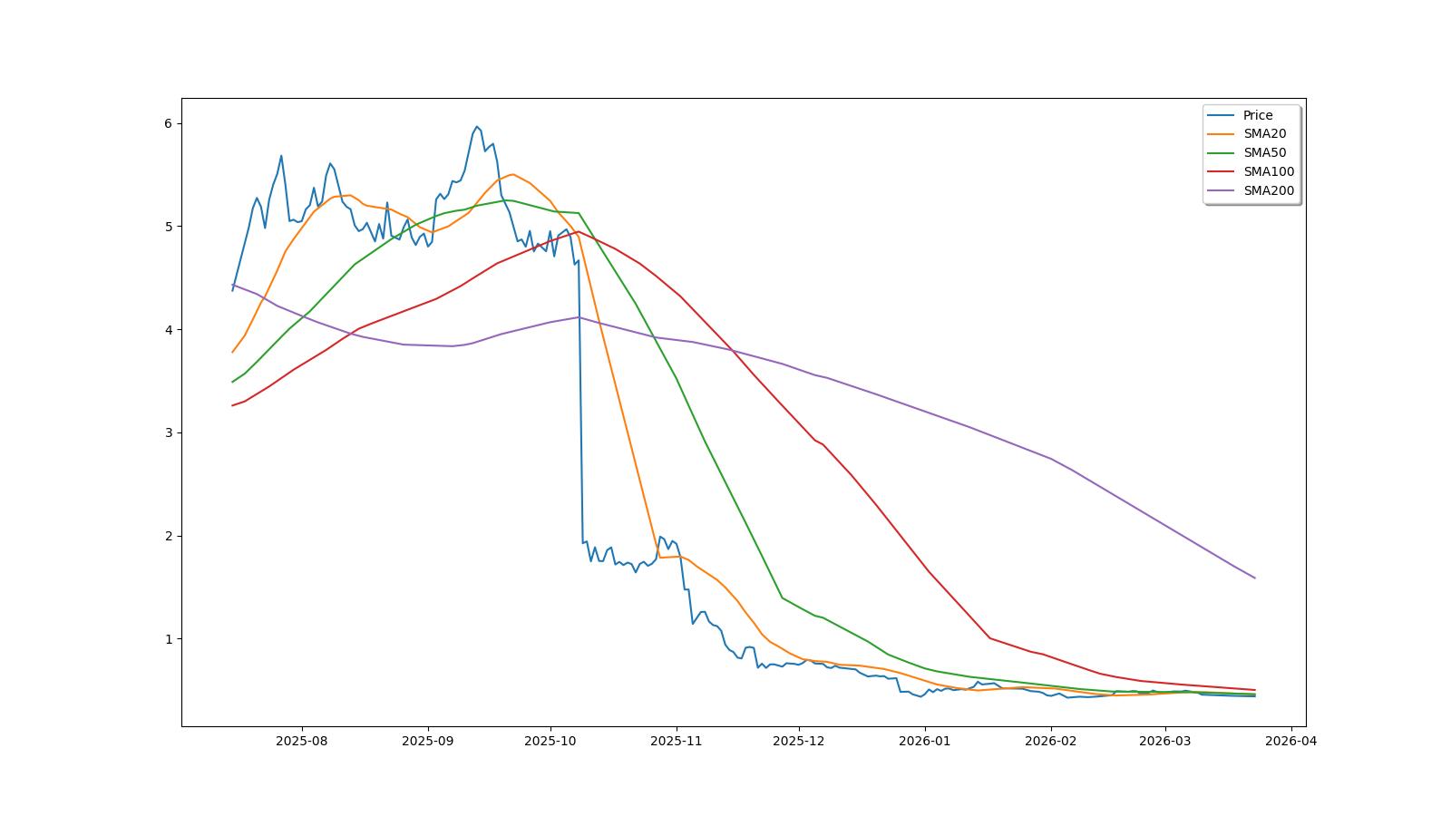 Peapods Finance Simple Moving Averages