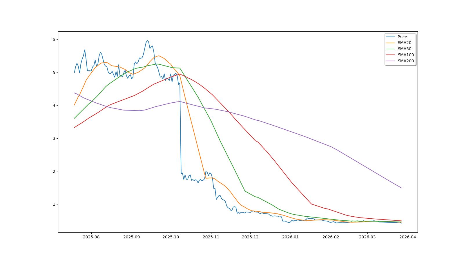 Peapods Finance Simple Moving Averages