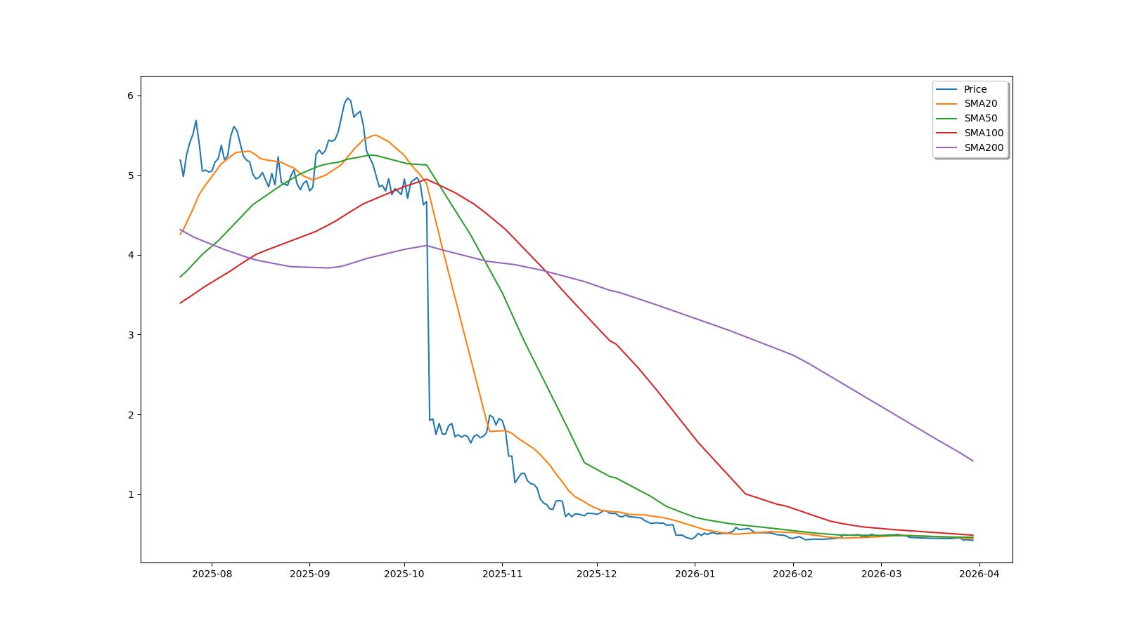 Peapods Finance Simple Moving Averages