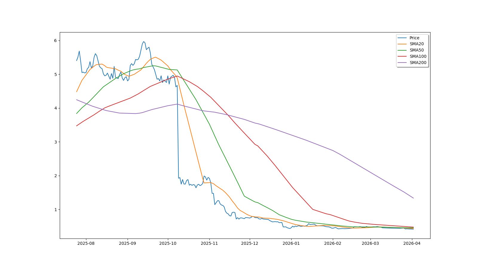 Peapods Finance Simple Moving Averages