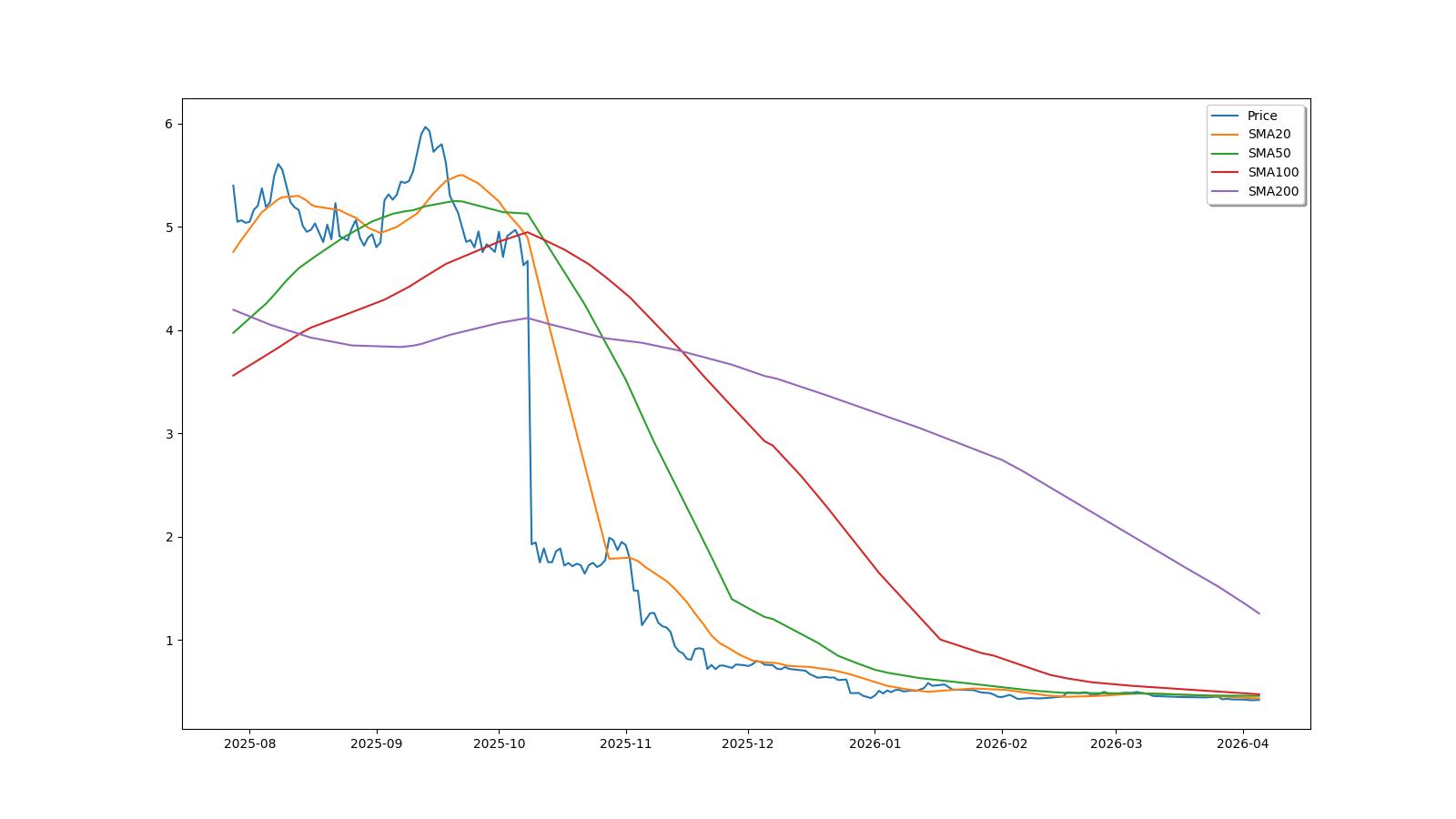 Peapods Finance Simple Moving Averages