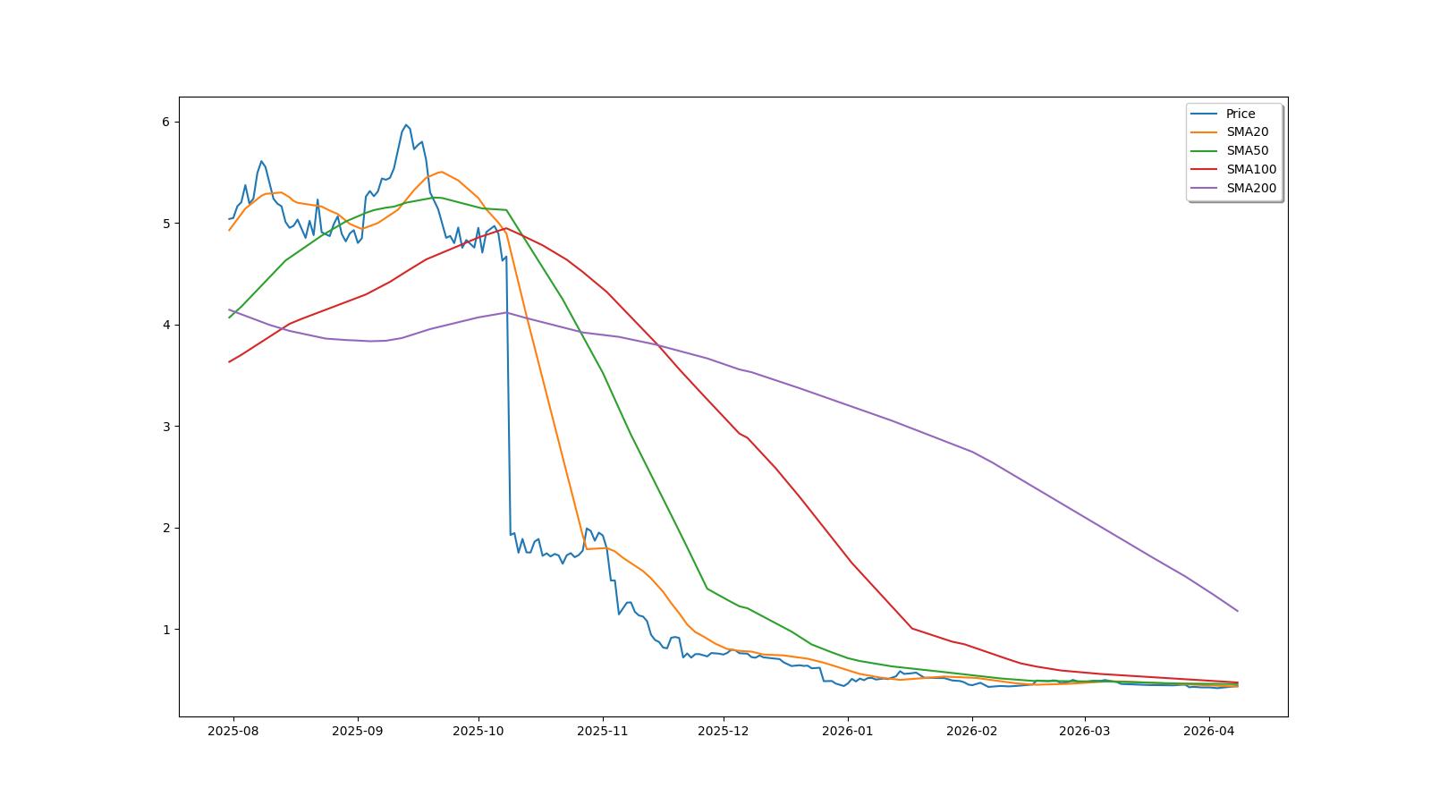 Peapods Finance Simple Moving Averages