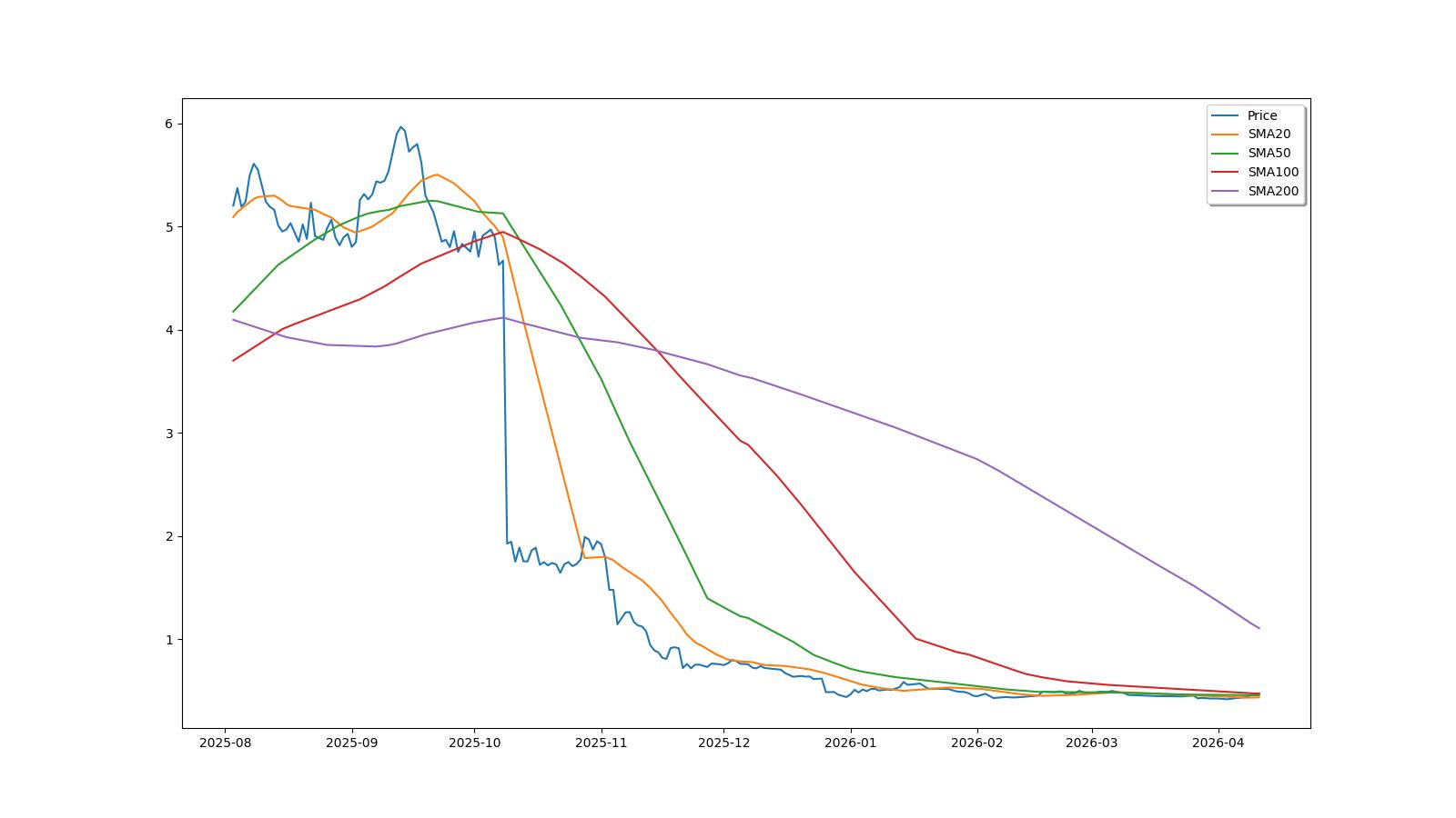 Peapods Finance Simple Moving Averages
