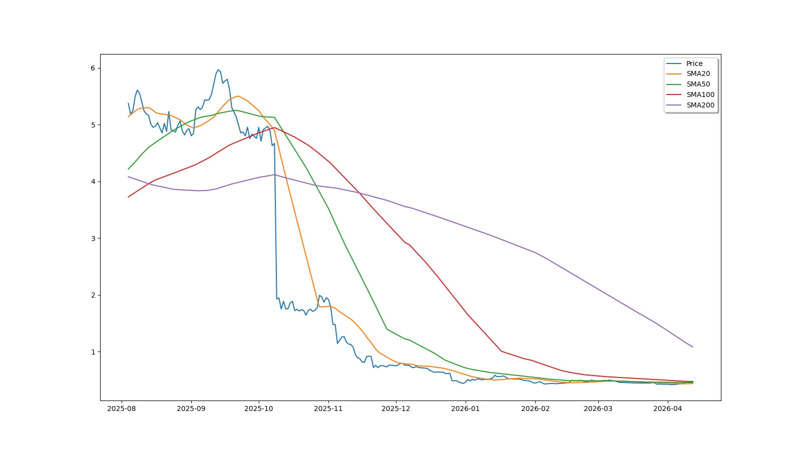 Peapods Finance Simple Moving Averages