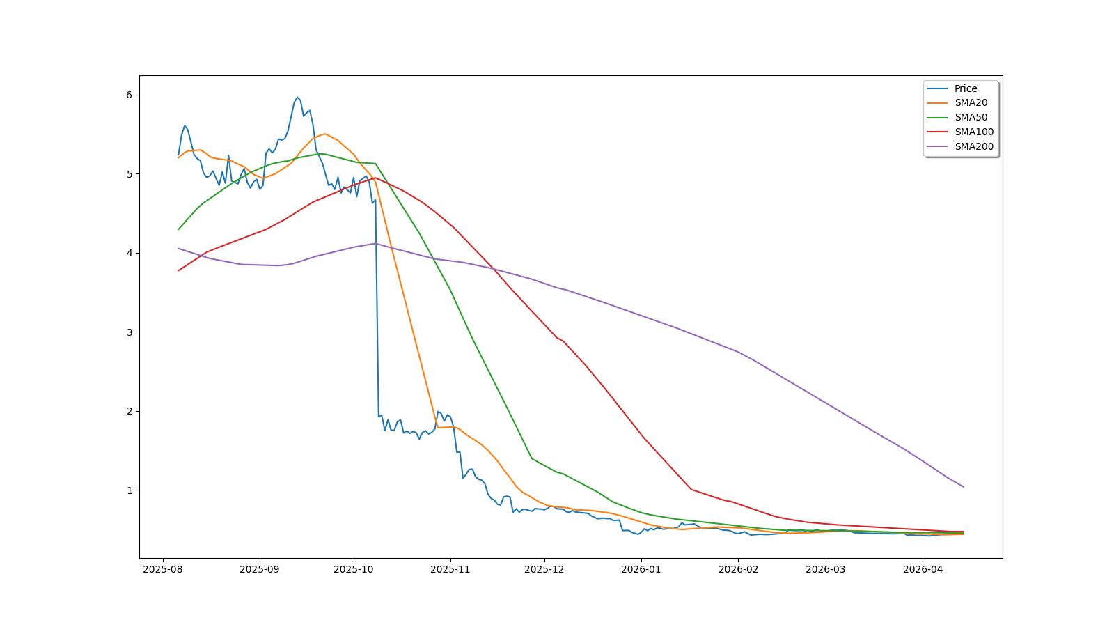 Peapods Finance Simple Moving Averages