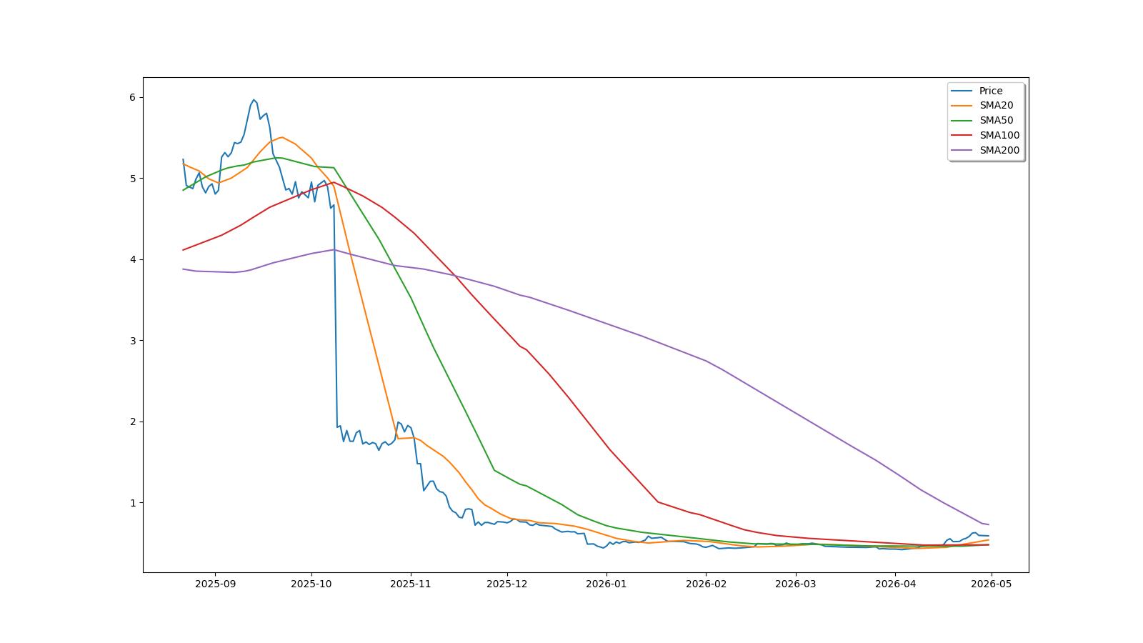 Peapods Finance Simple Moving Averages