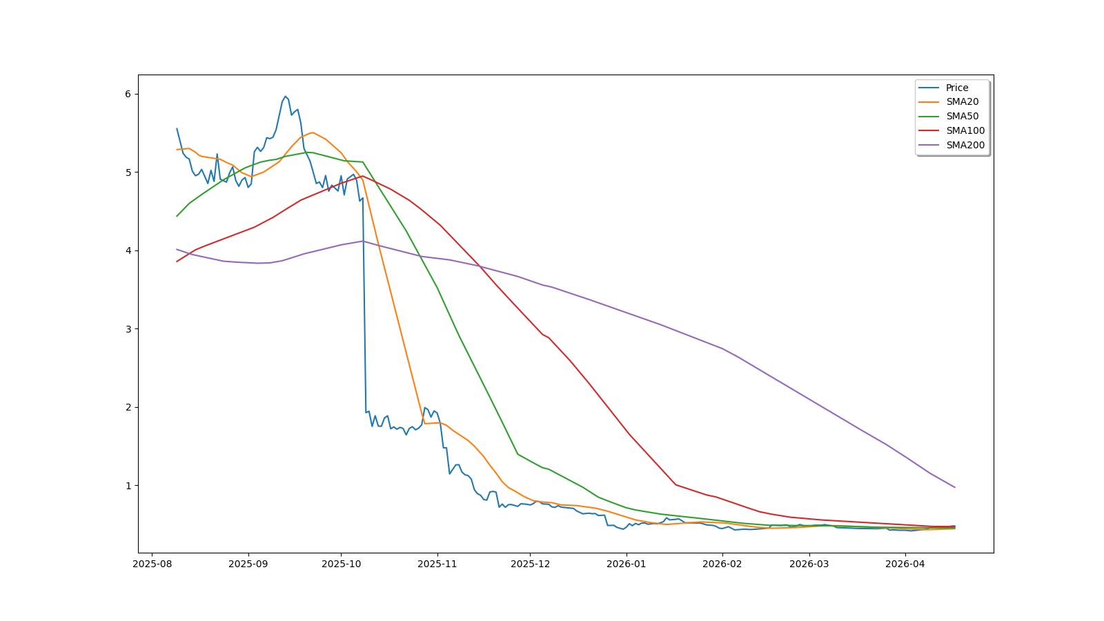 Peapods Finance Simple Moving Averages