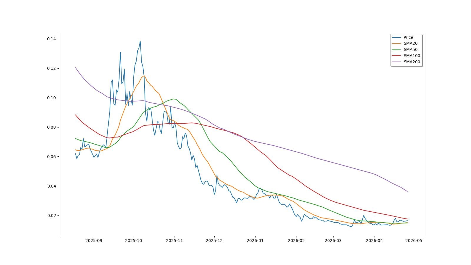 peaq Simple Moving Averages