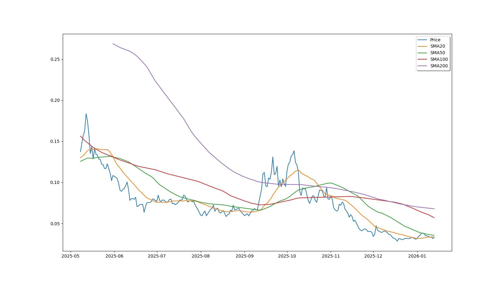 peaq Price, Chart, Market Cap, PEAQ Coin Essentials | CoinLore