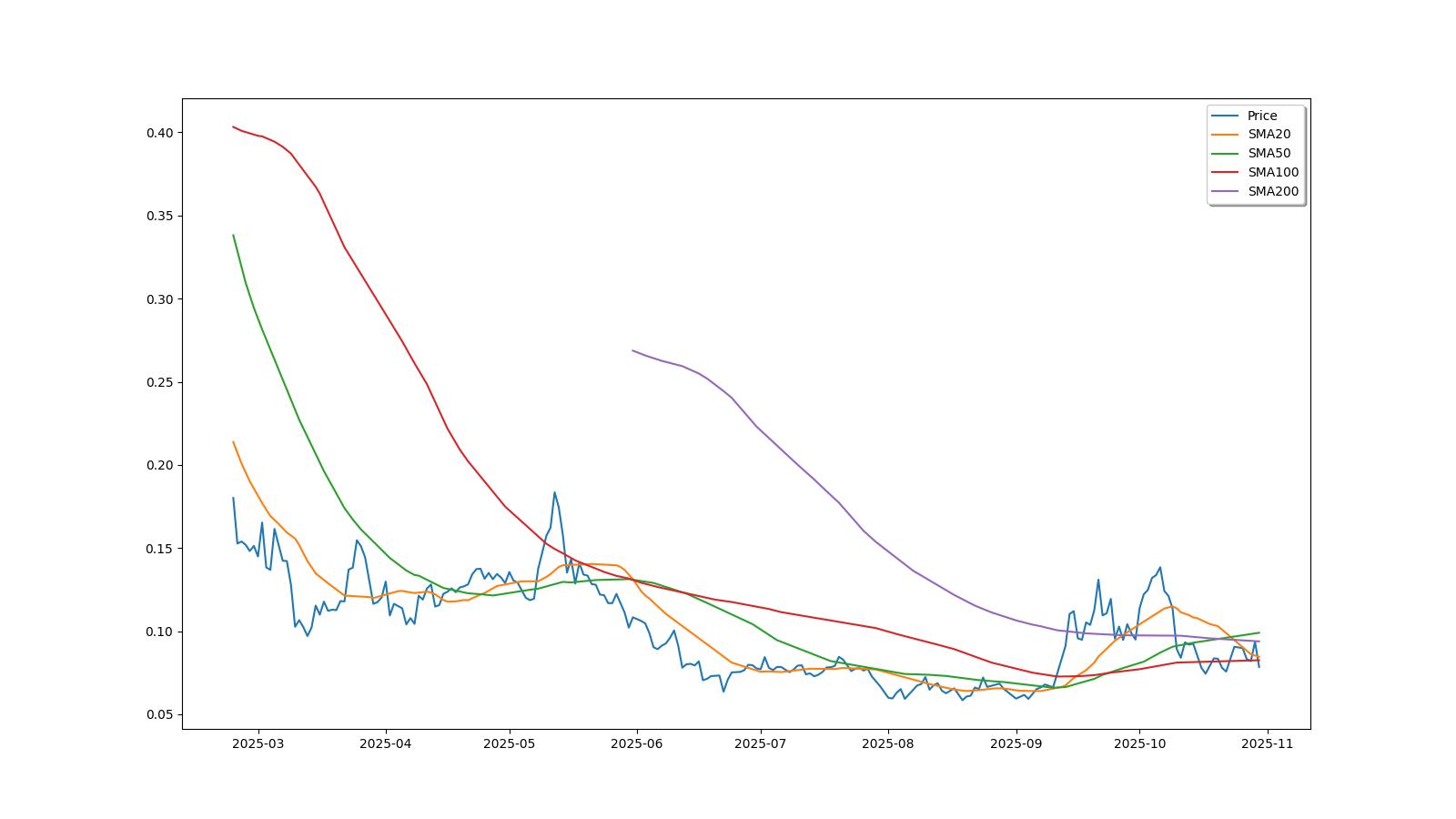 peaq Simple Moving Averages