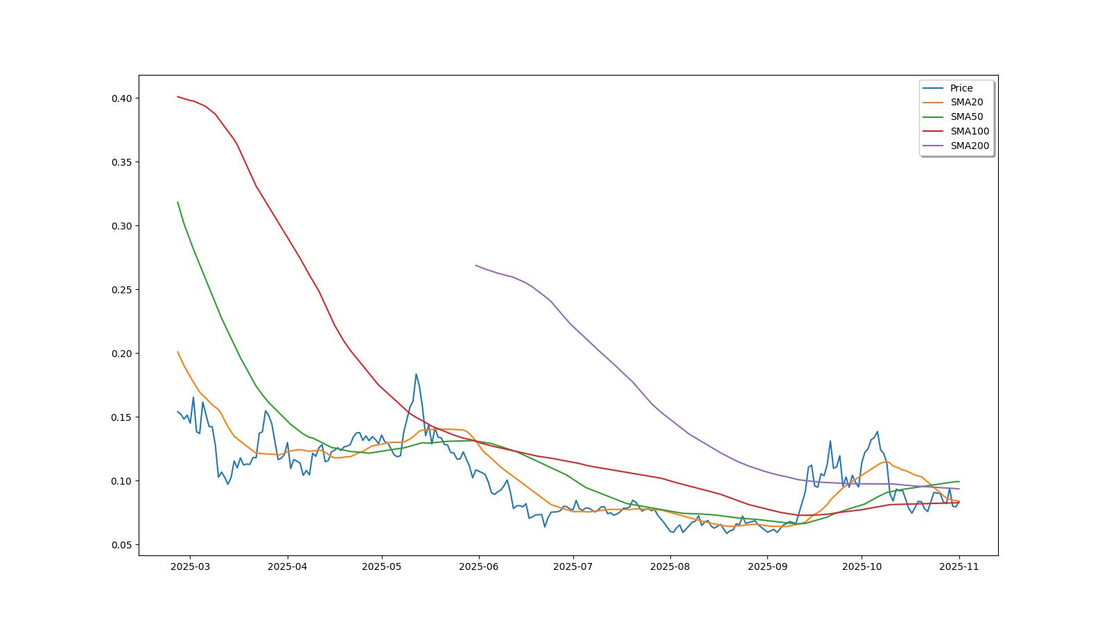 peaq Simple Moving Averages