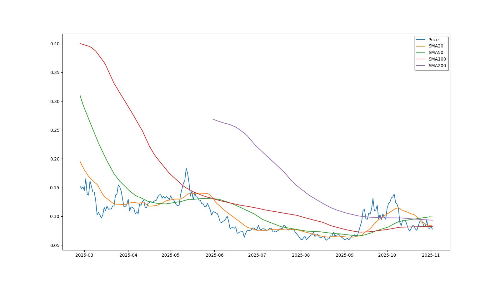 peaq Simple Moving Averages