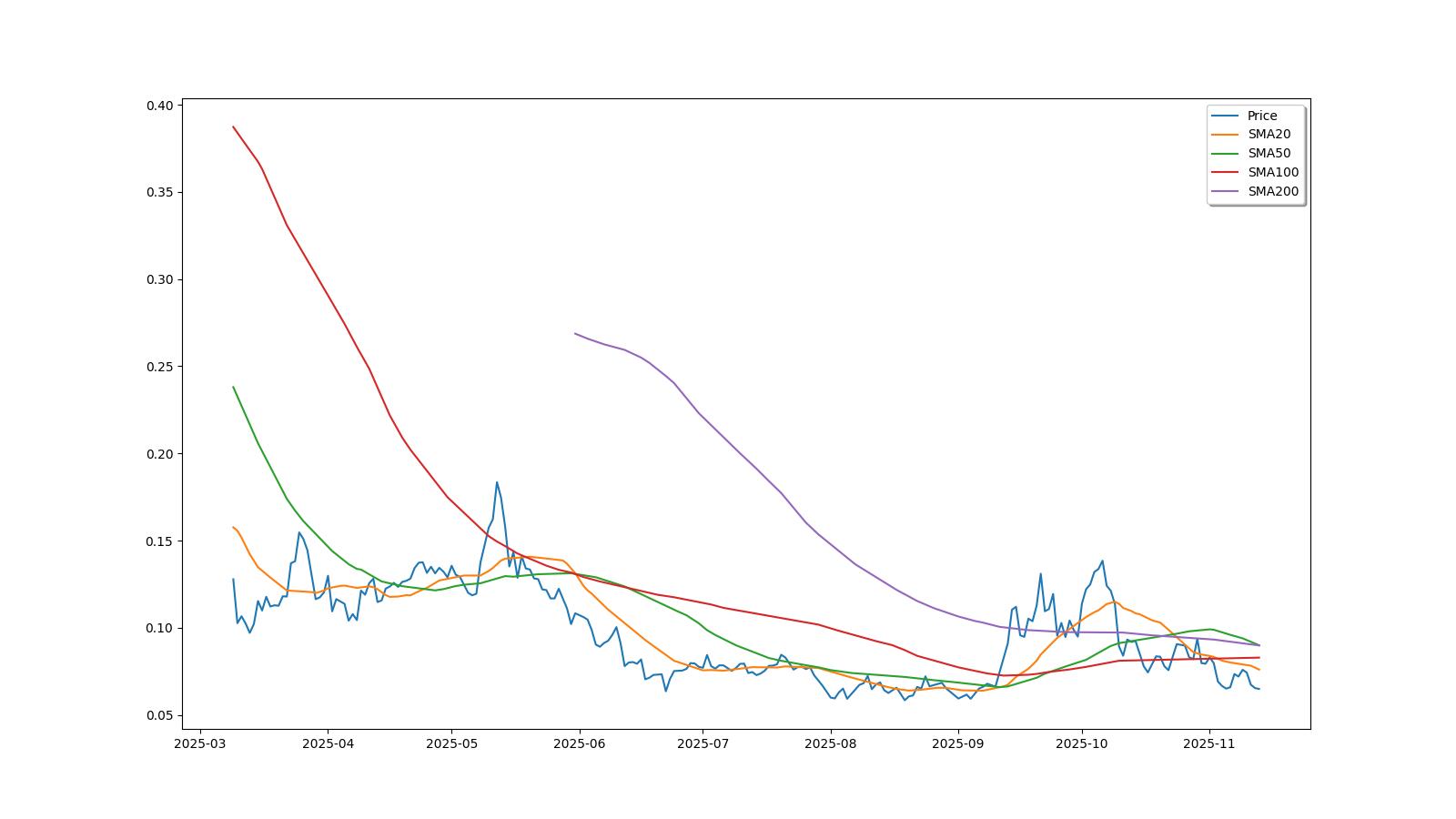 peaq Simple Moving Averages