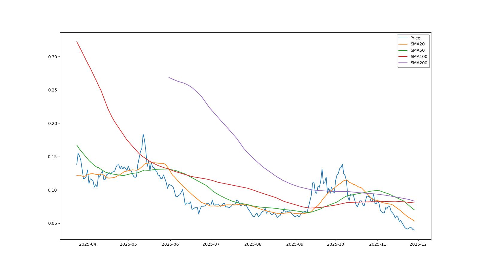 peaq Simple Moving Averages