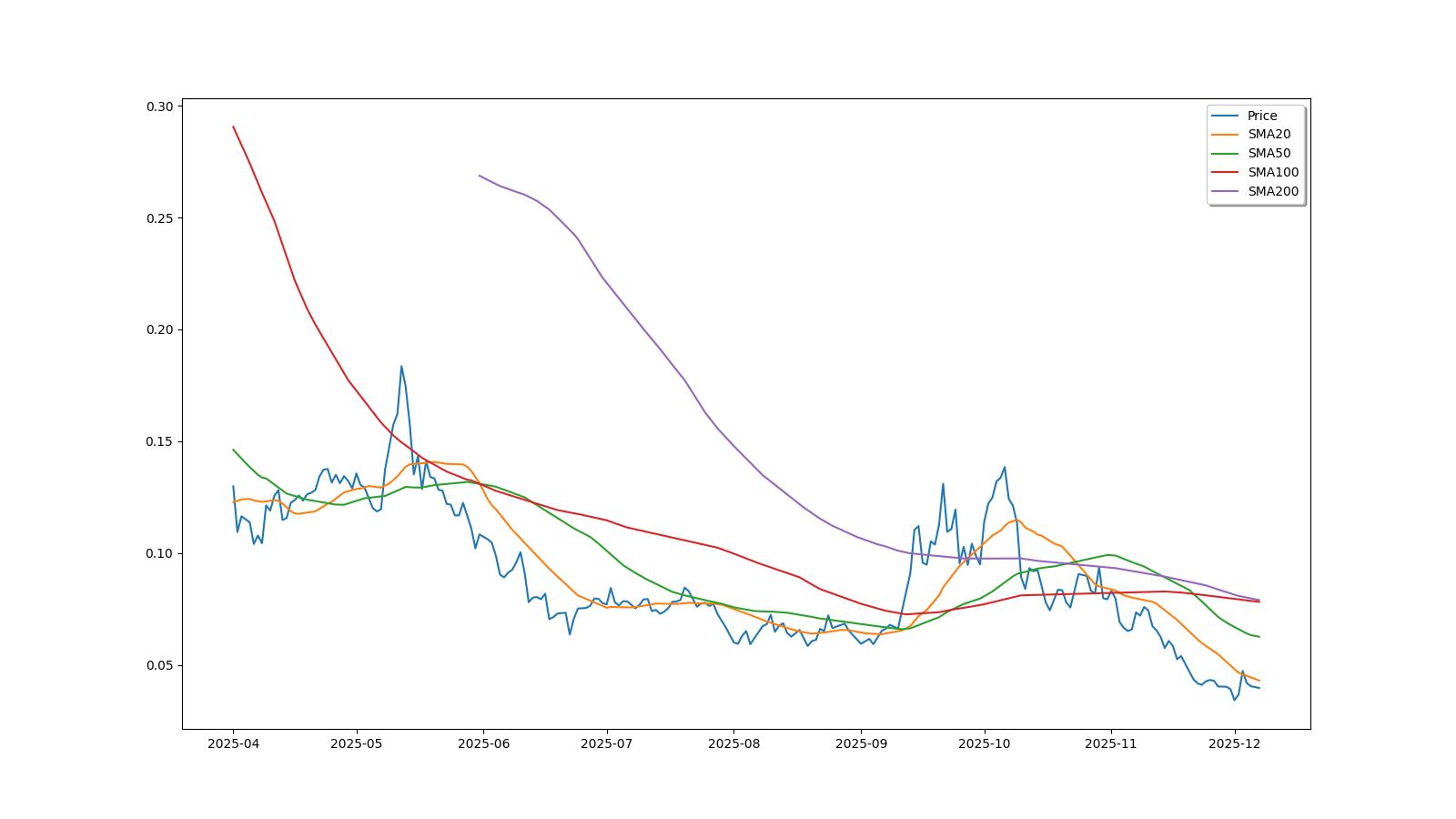 peaq Simple Moving Averages