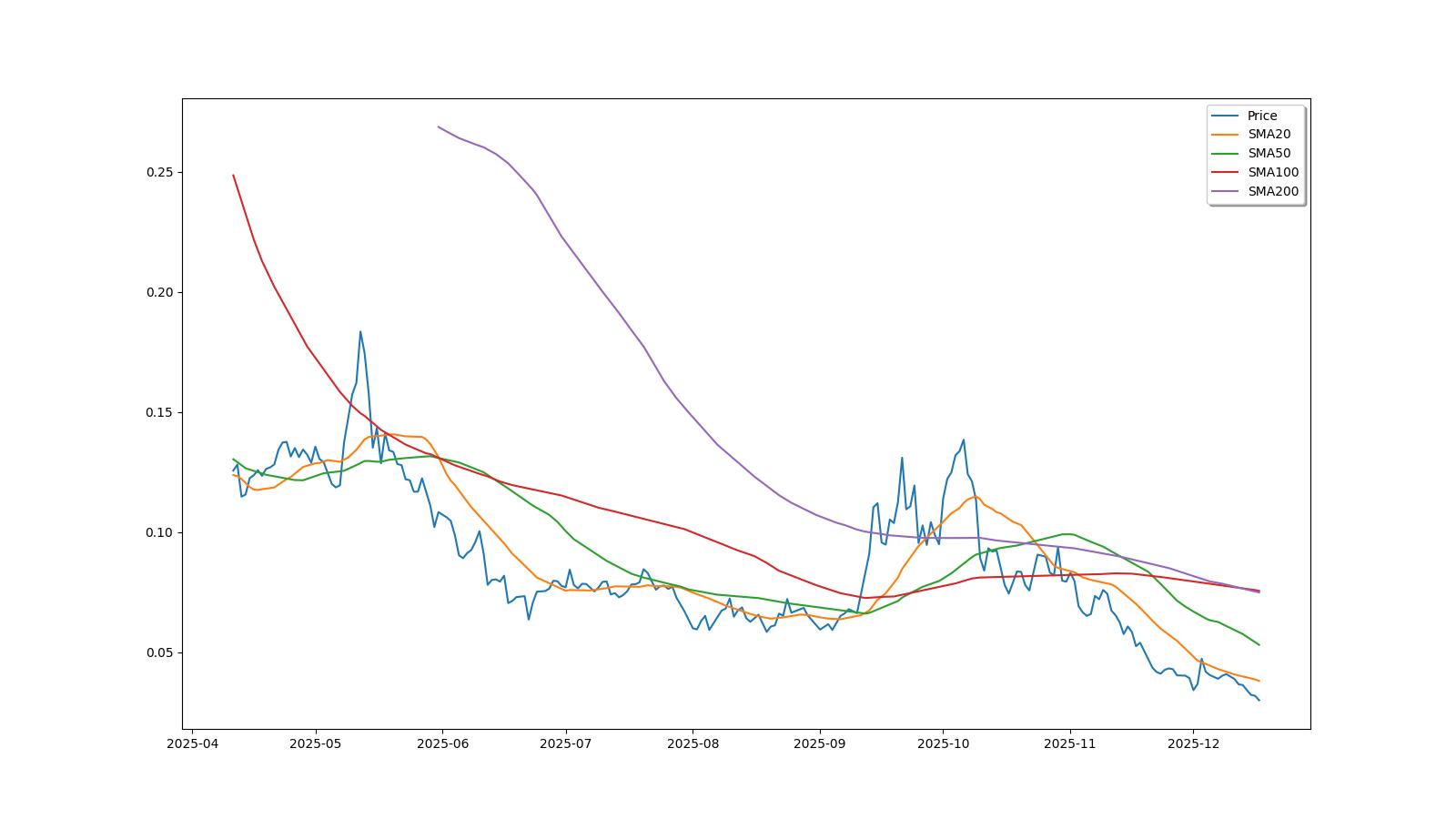 peaq Simple Moving Averages
