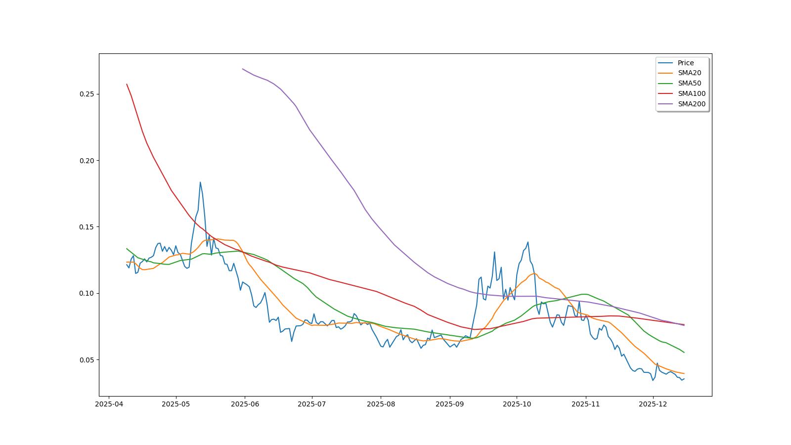 peaq Simple Moving Averages