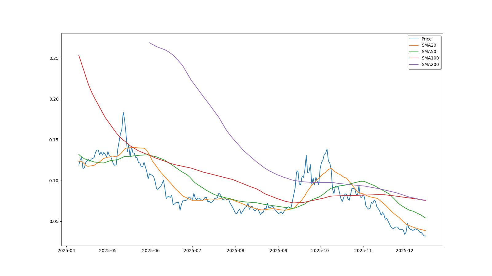 peaq Simple Moving Averages