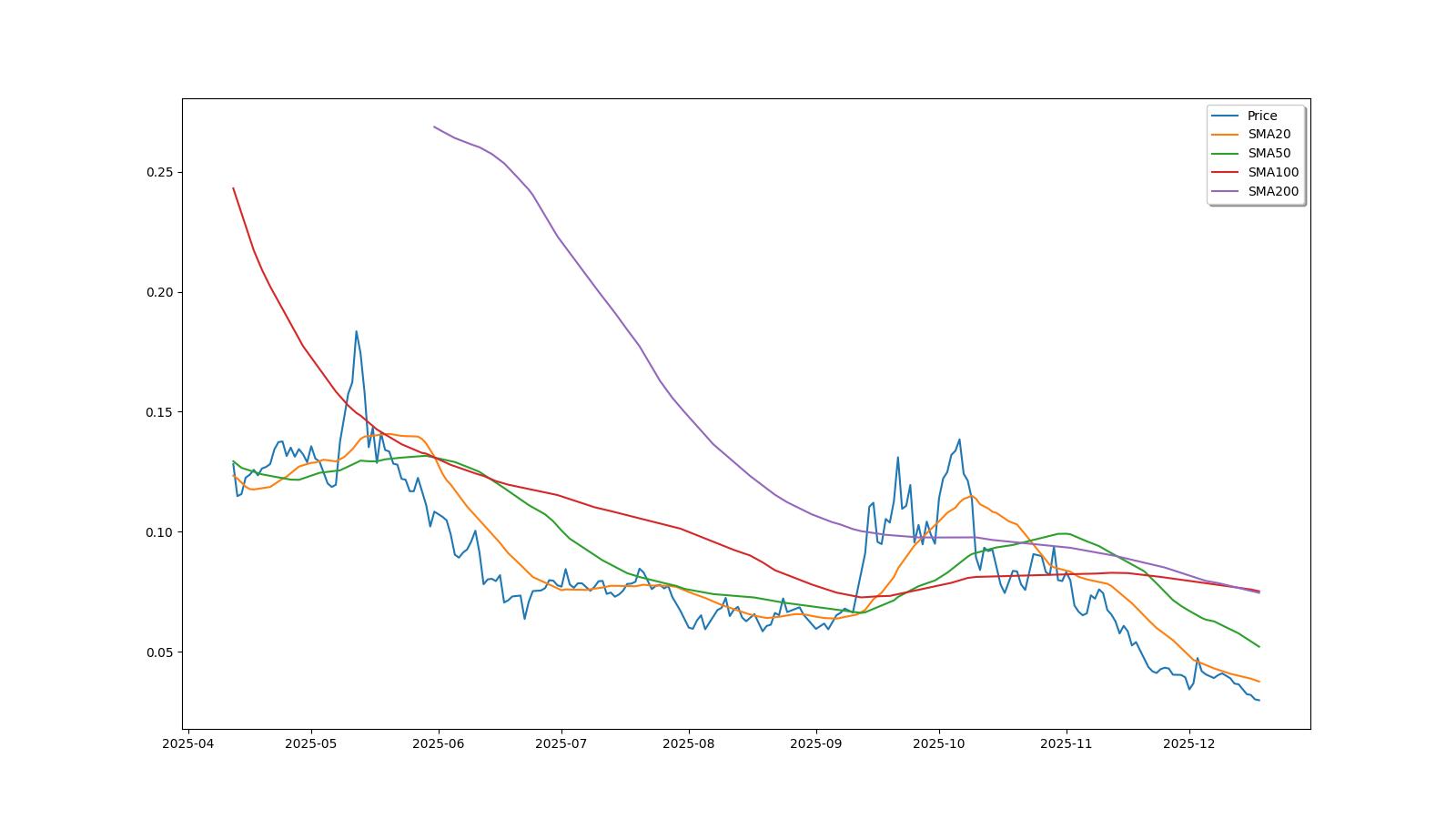 peaq Simple Moving Averages