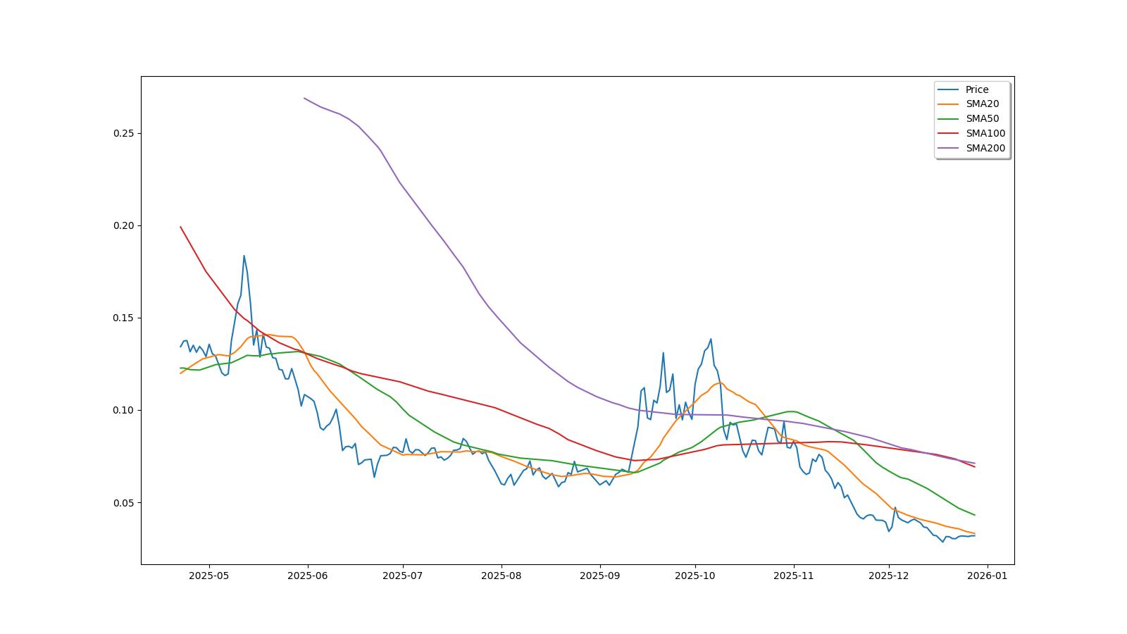 peaq Simple Moving Averages