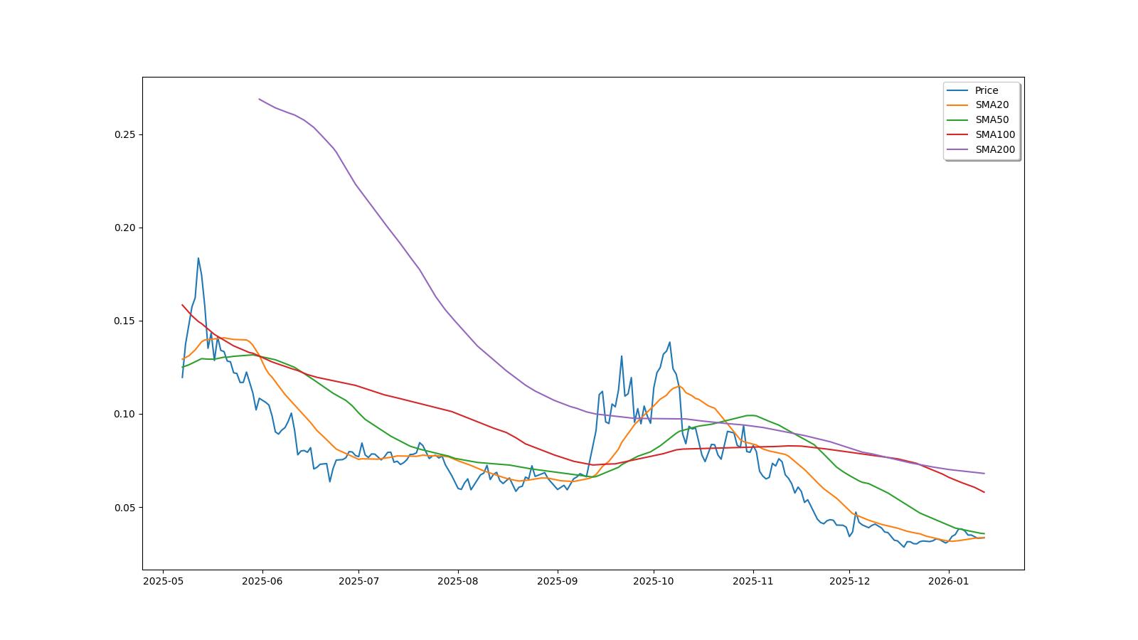 peaq Simple Moving Averages