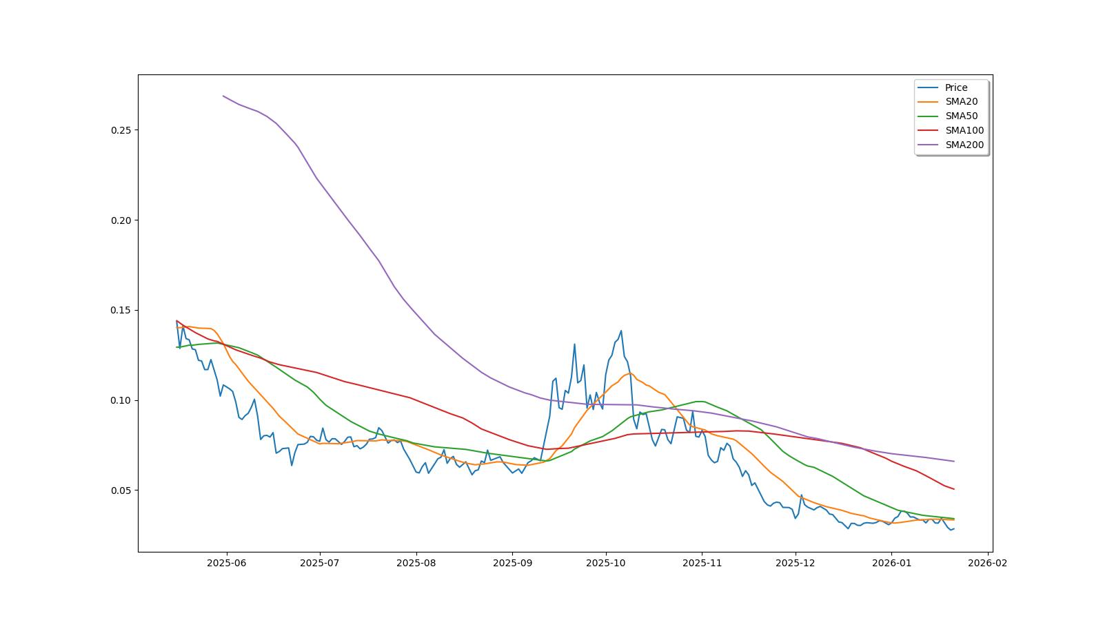 peaq Simple Moving Averages