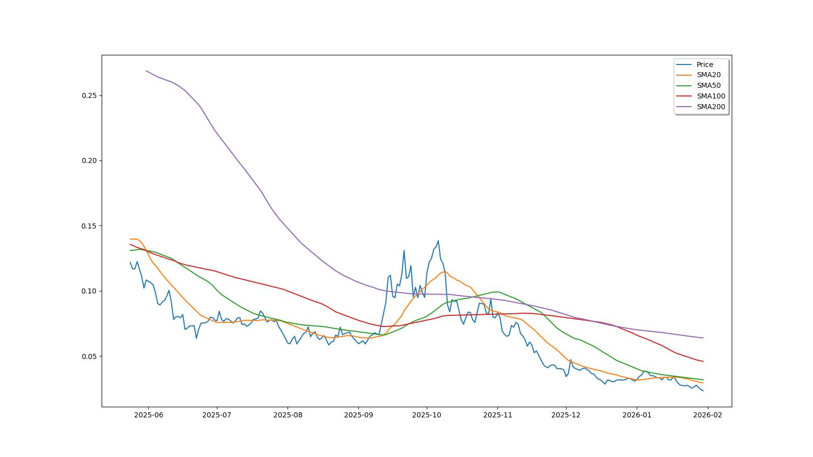 peaq Simple Moving Averages