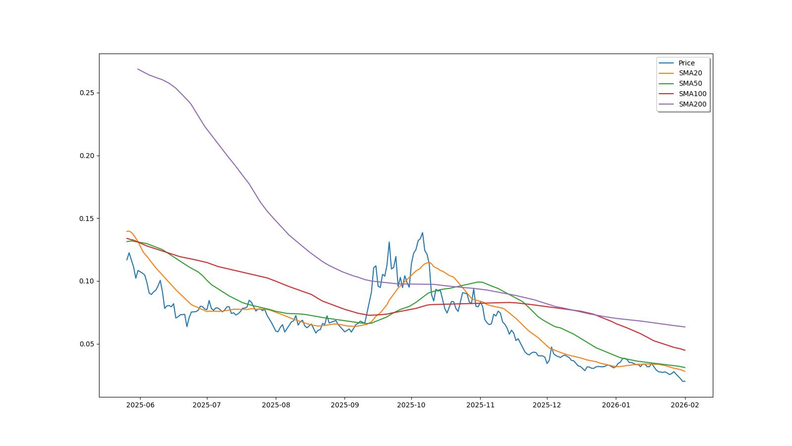 peaq Simple Moving Averages