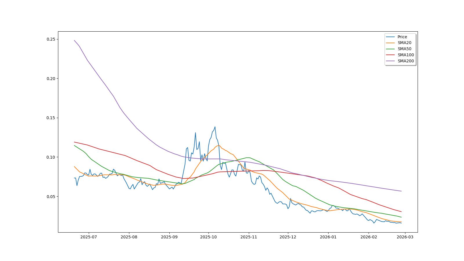 peaq Simple Moving Averages
