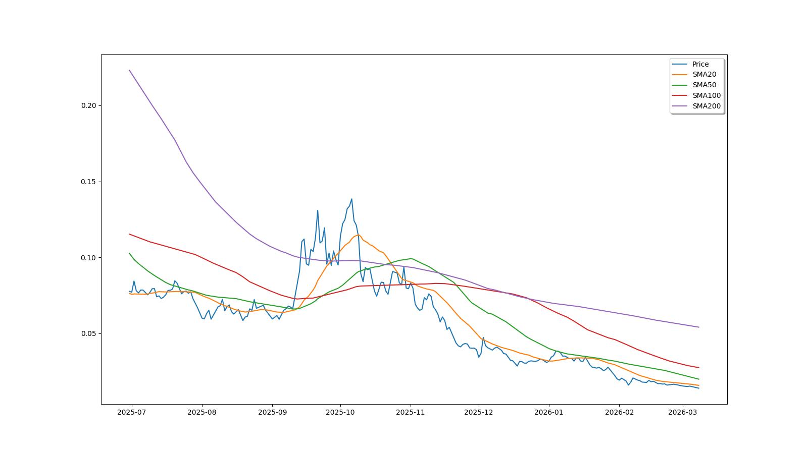 peaq Simple Moving Averages