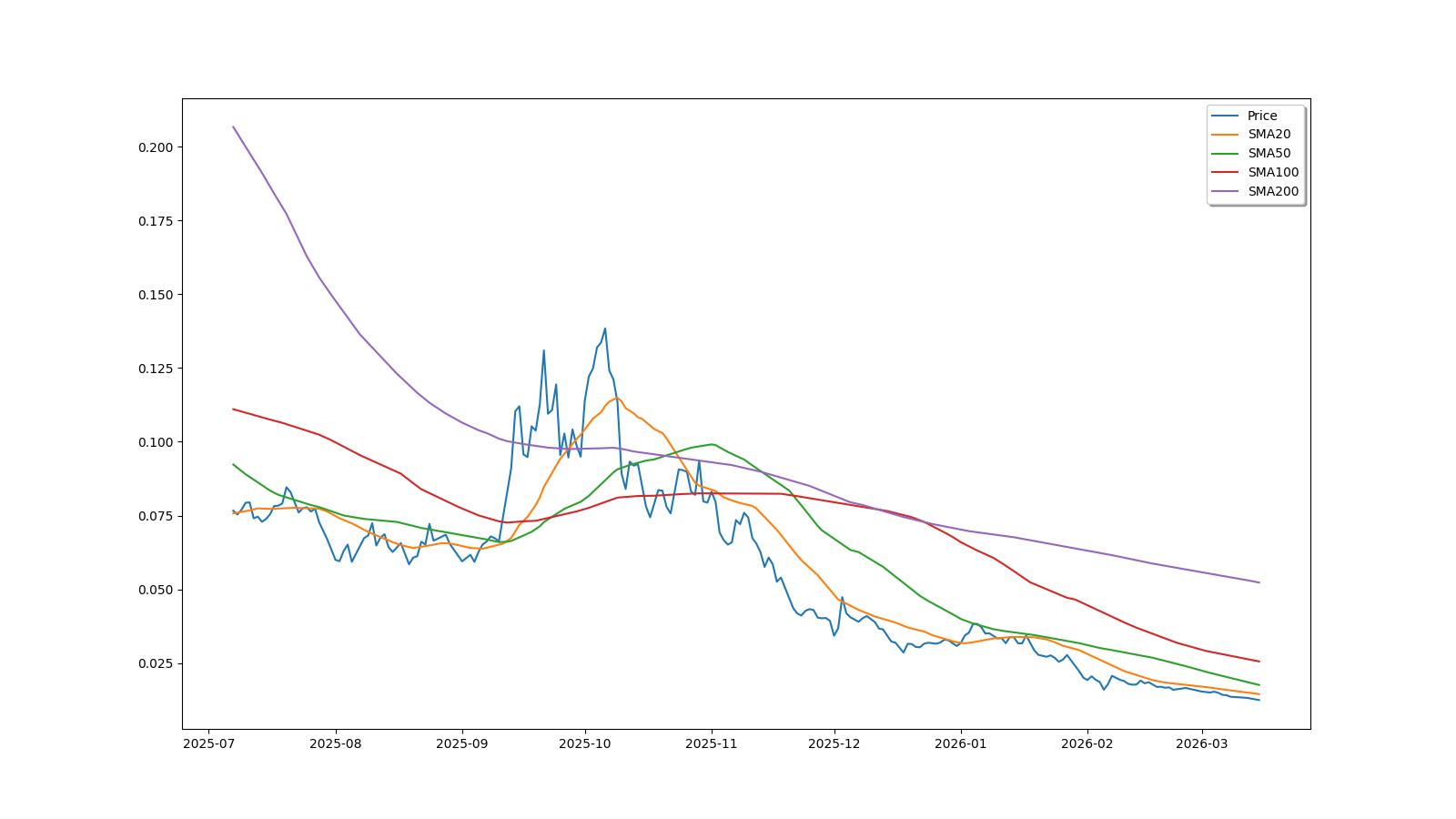 peaq Simple Moving Averages