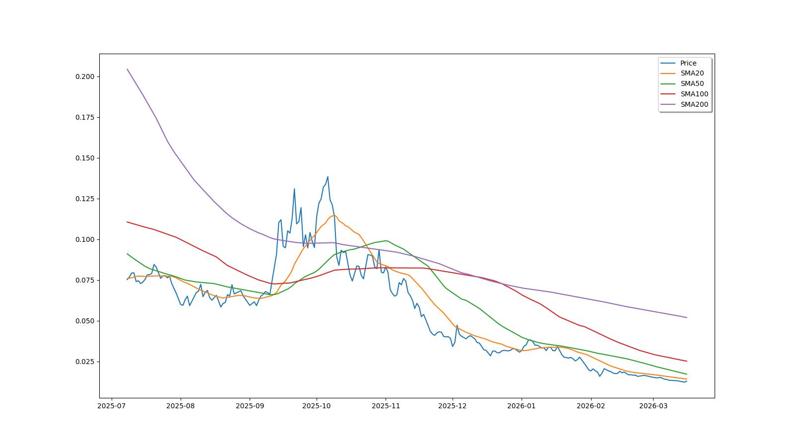 peaq Simple Moving Averages