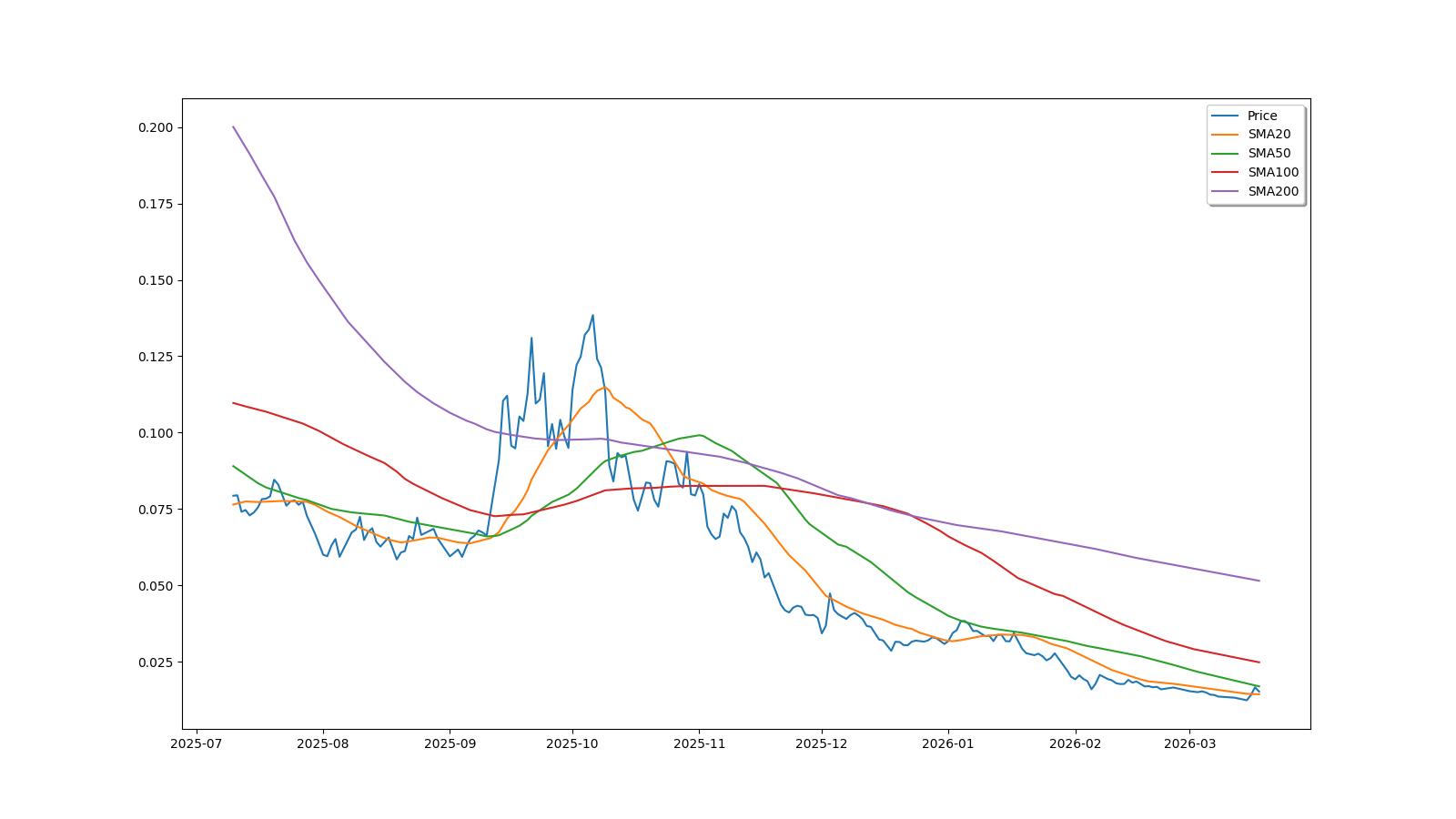 peaq Simple Moving Averages