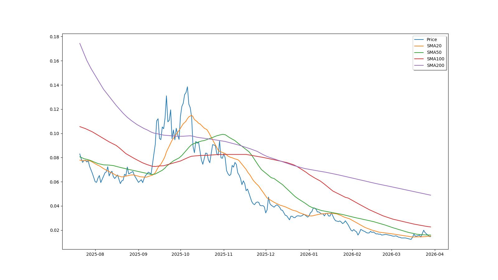 peaq Simple Moving Averages