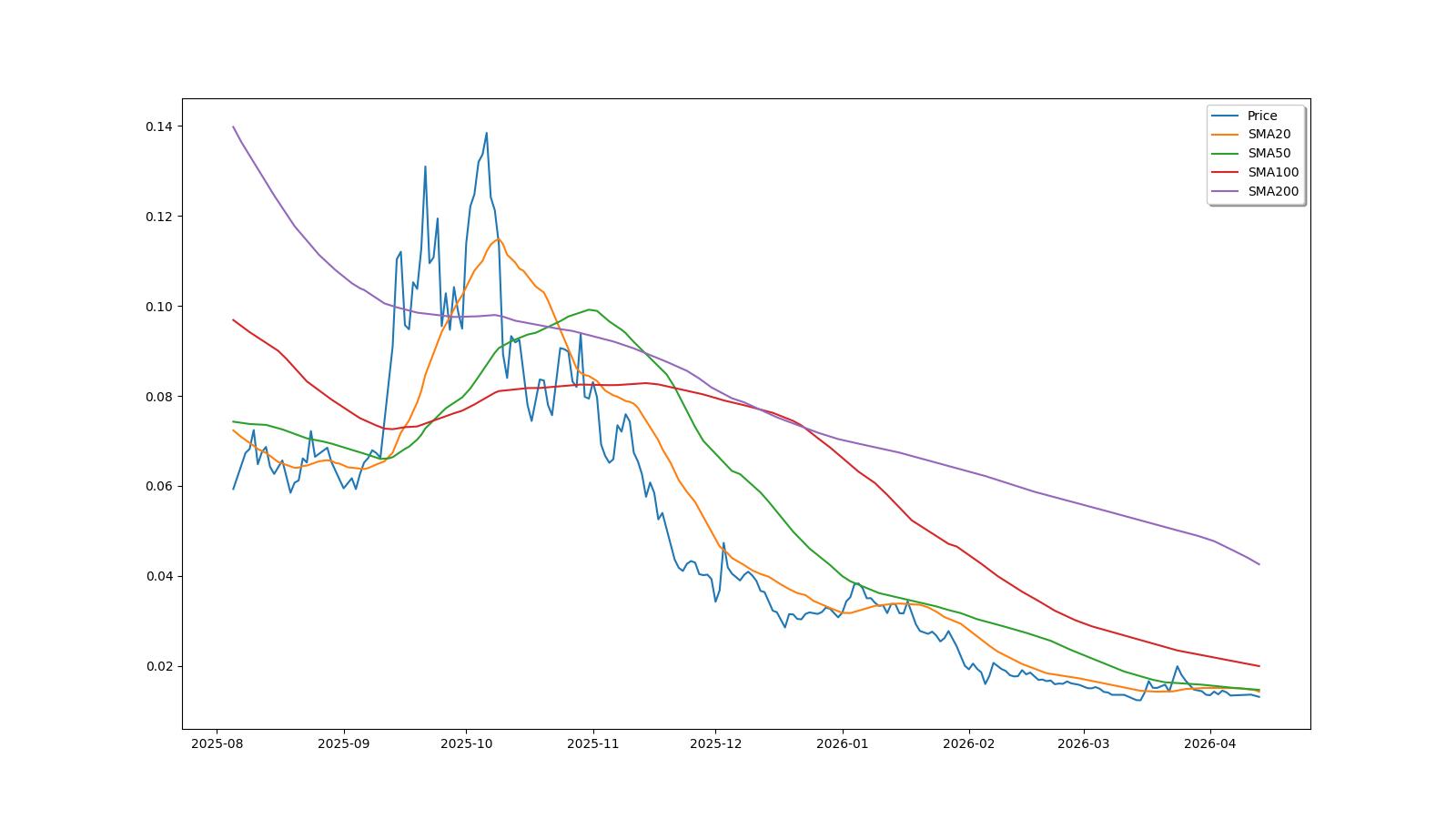 peaq Simple Moving Averages