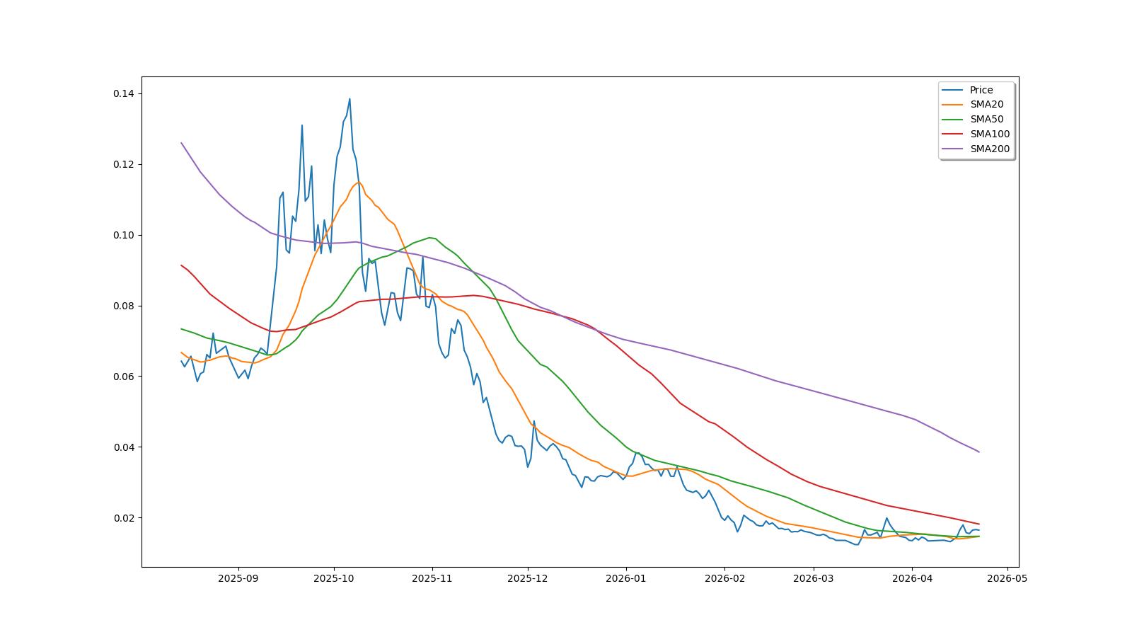 peaq Simple Moving Averages