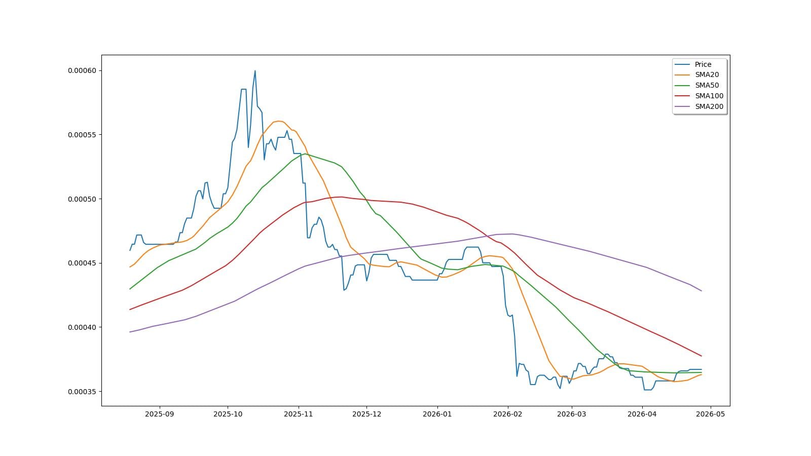 Pear Simple Moving Averages