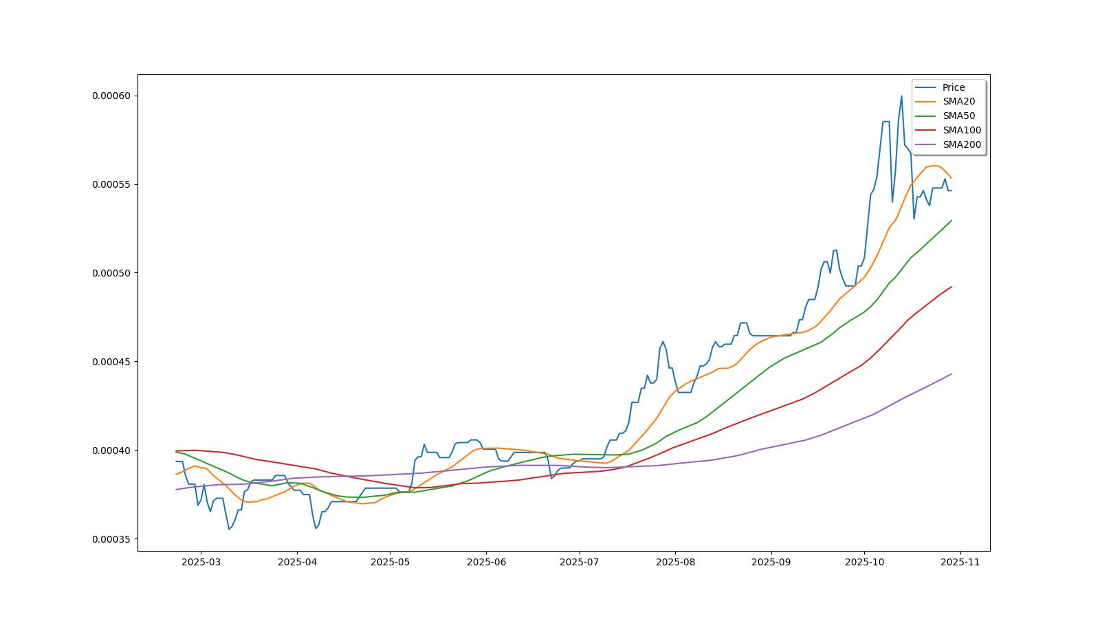 Pear Simple Moving Averages