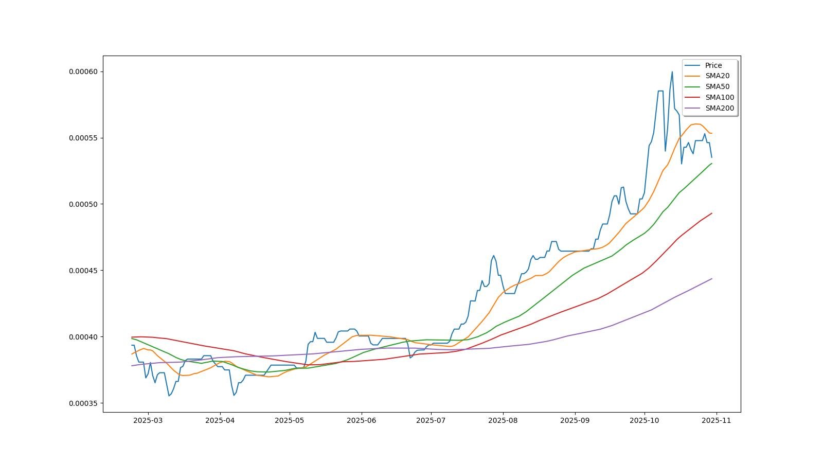 Pear Simple Moving Averages