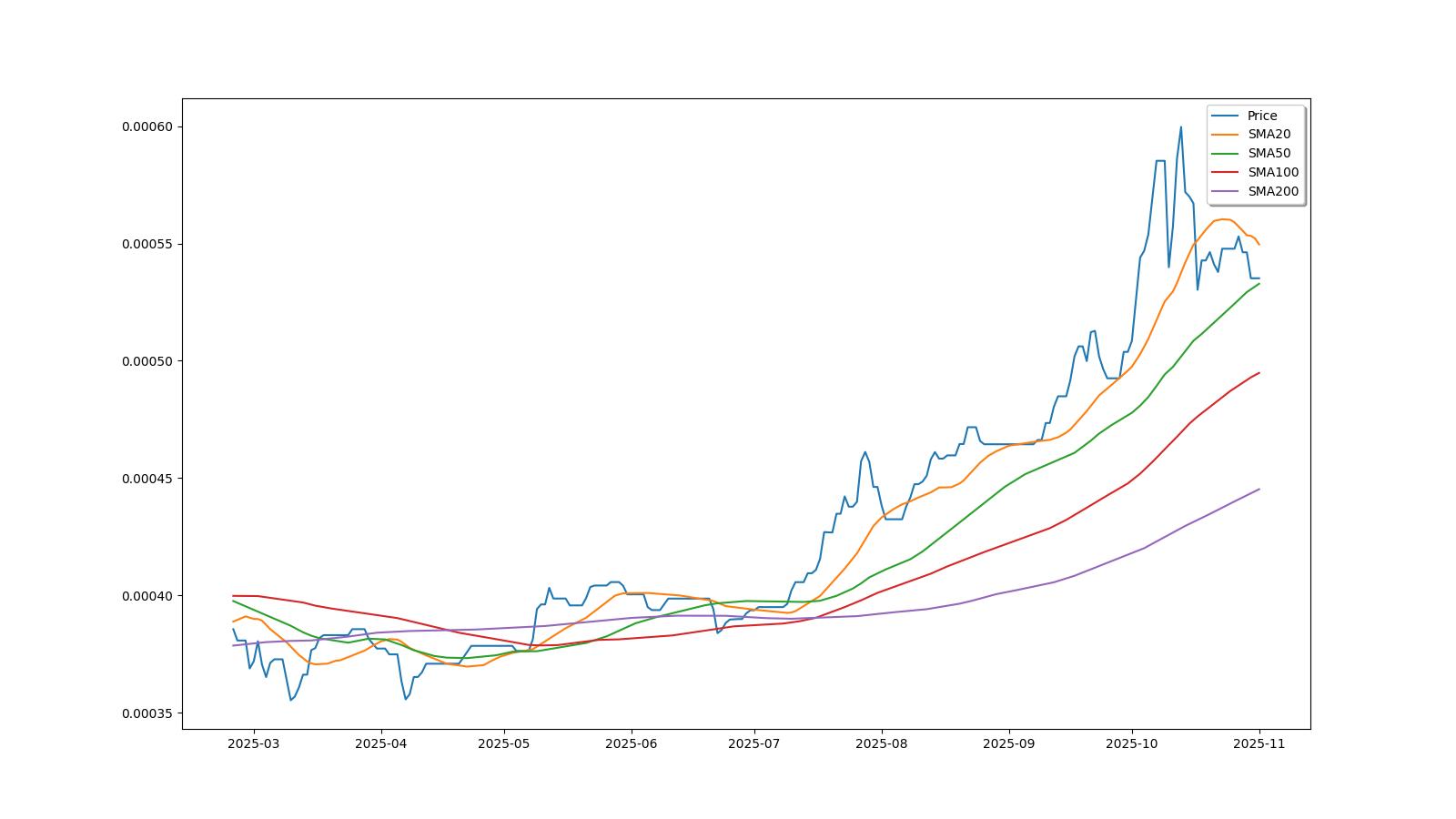 Pear Simple Moving Averages