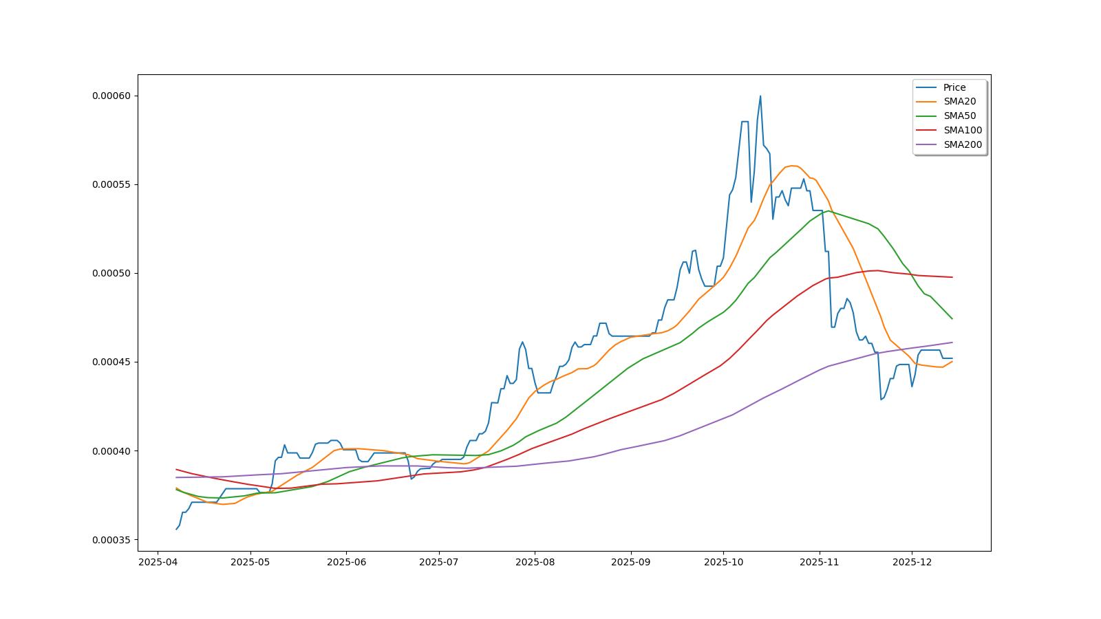 Pear Simple Moving Averages
