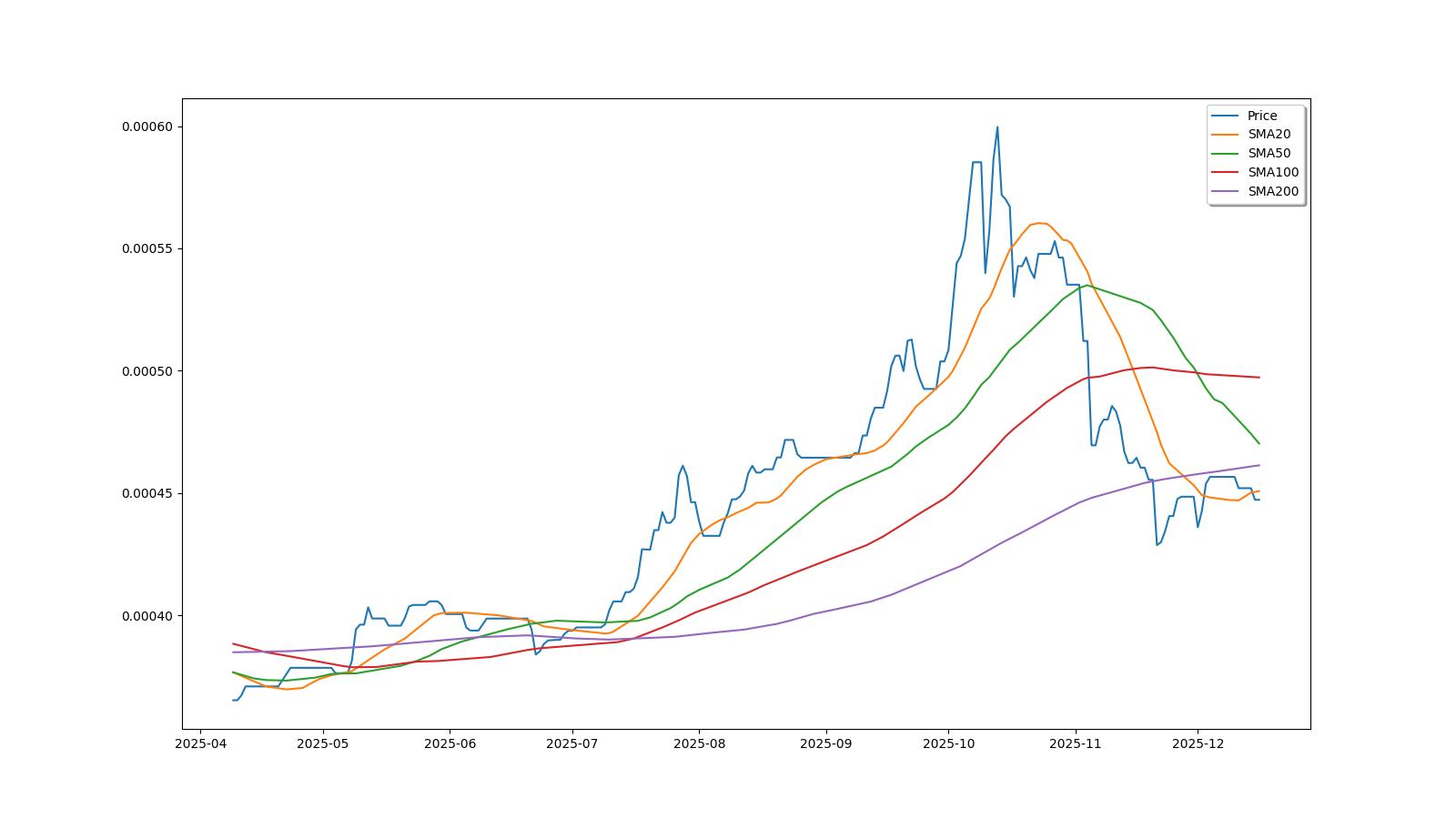 Pear Simple Moving Averages