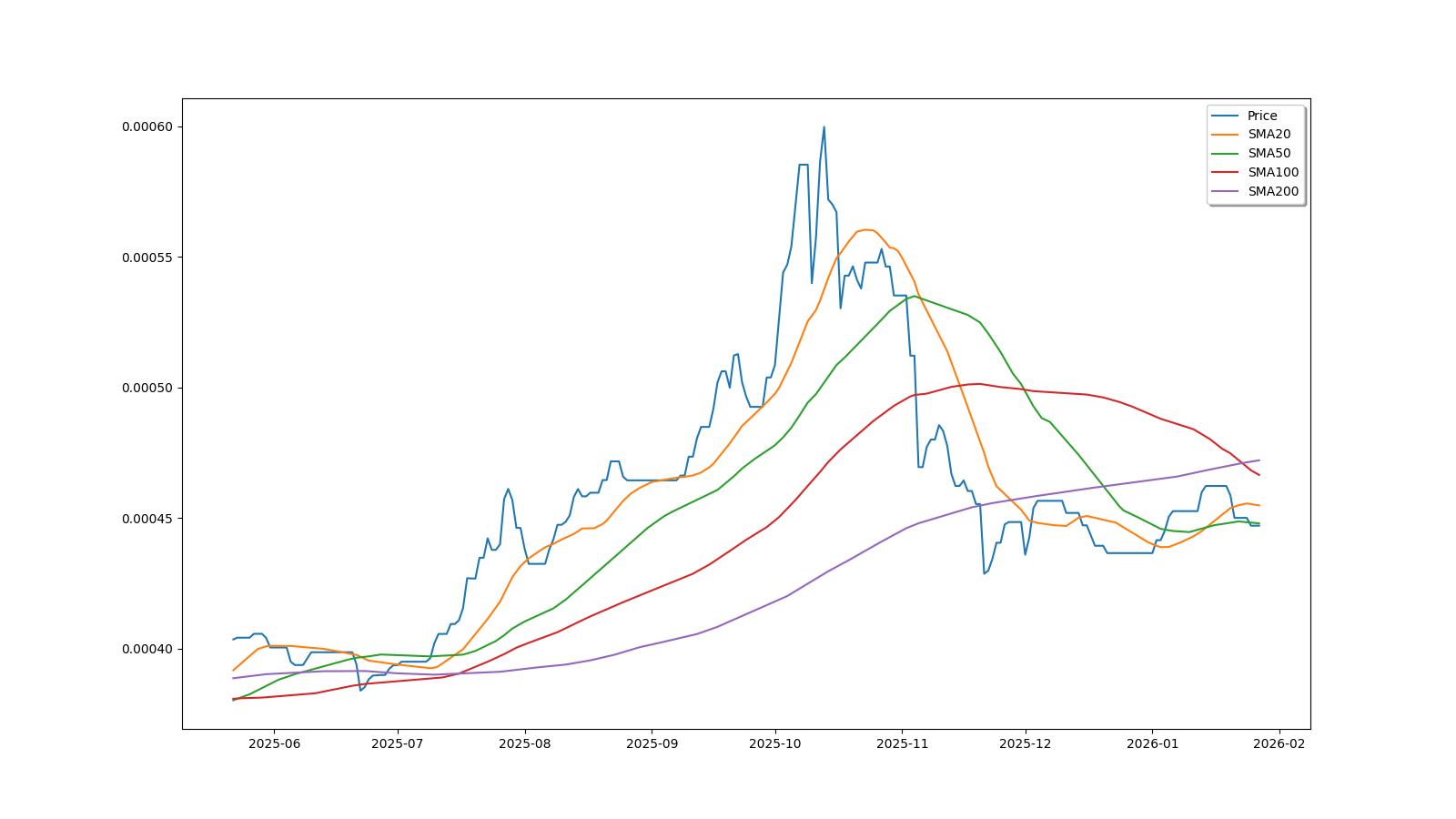 Pear Simple Moving Averages