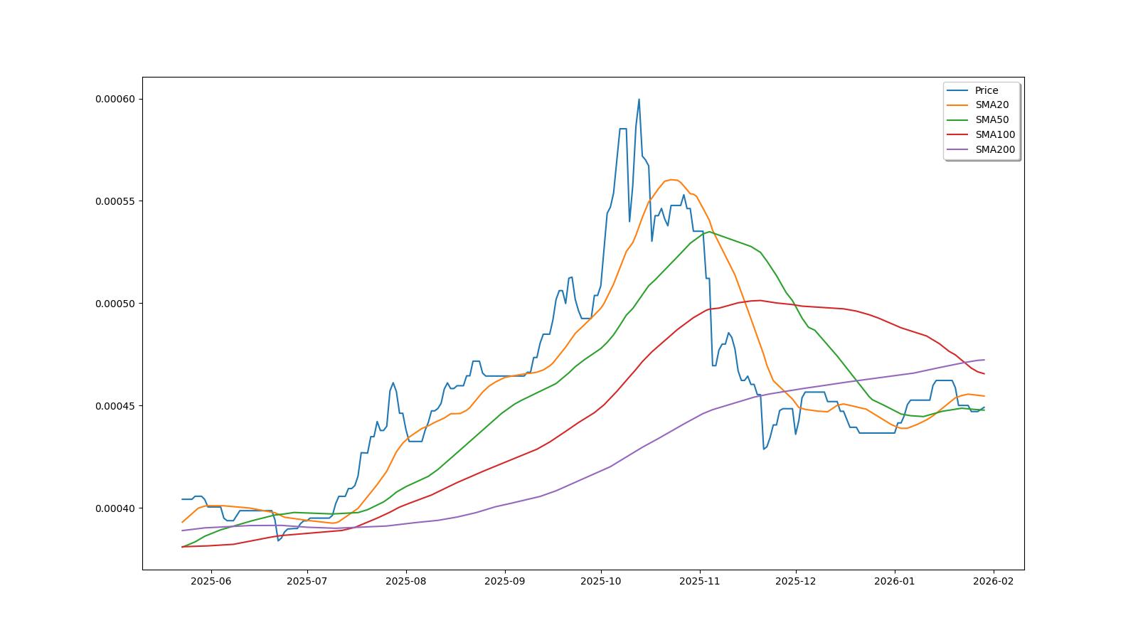 Pear Simple Moving Averages