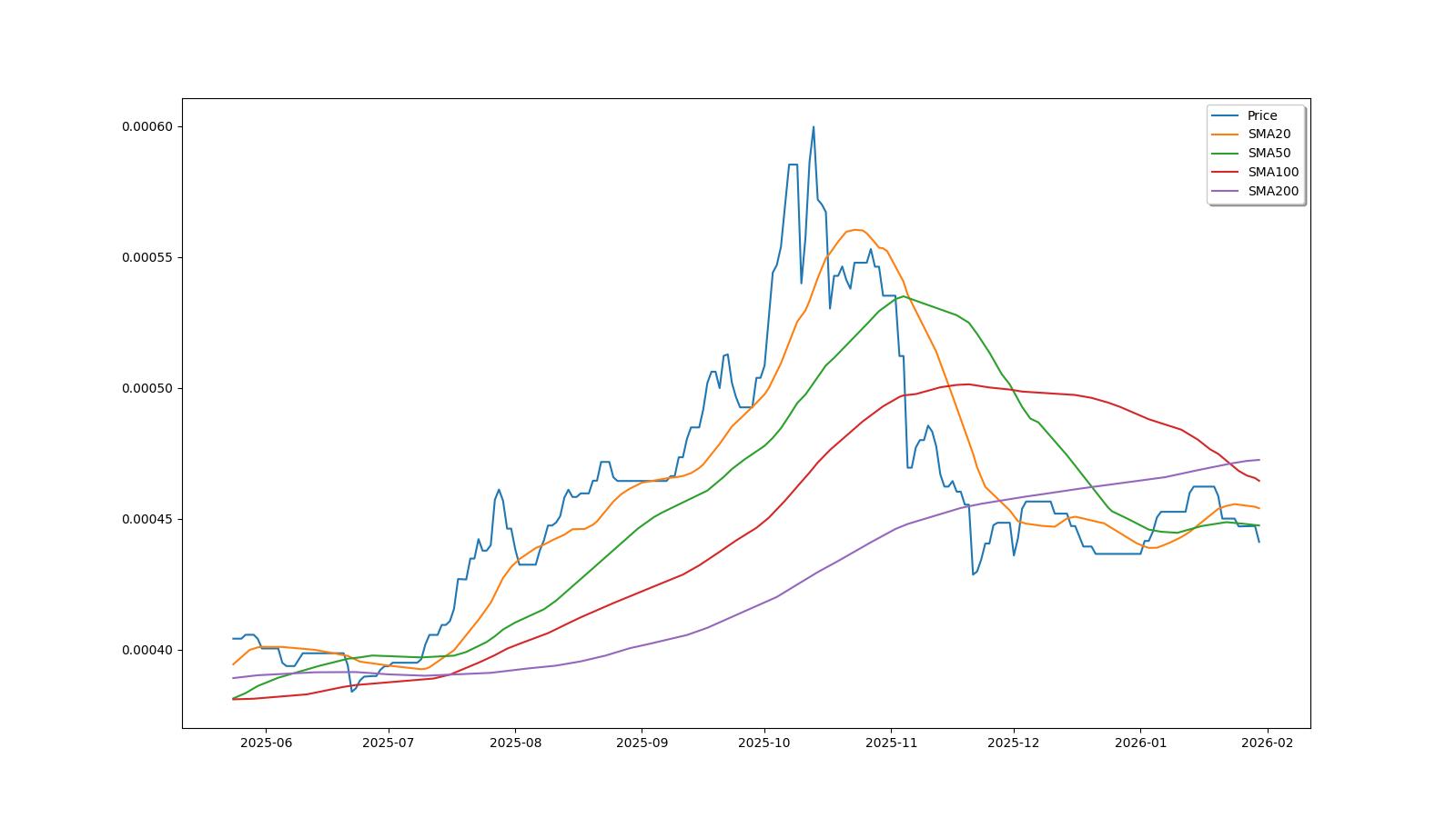 Pear Simple Moving Averages