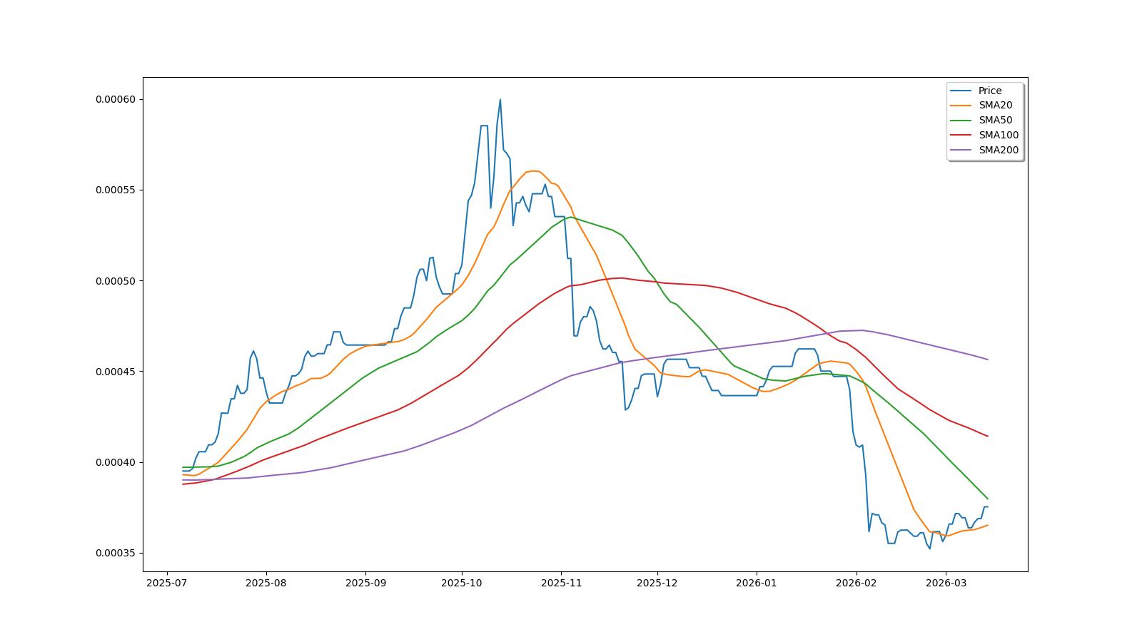 Pear Simple Moving Averages