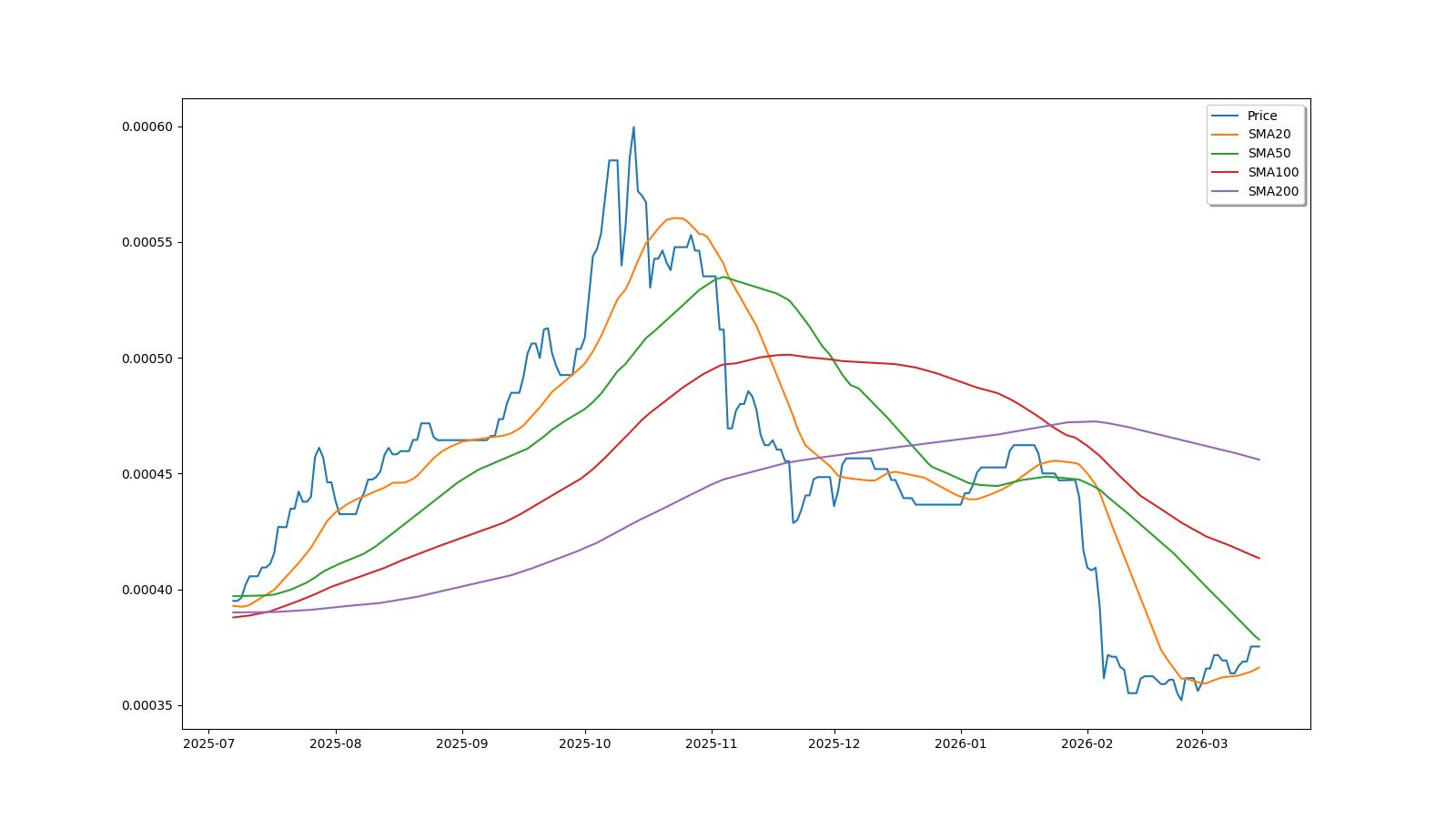 Pear Simple Moving Averages